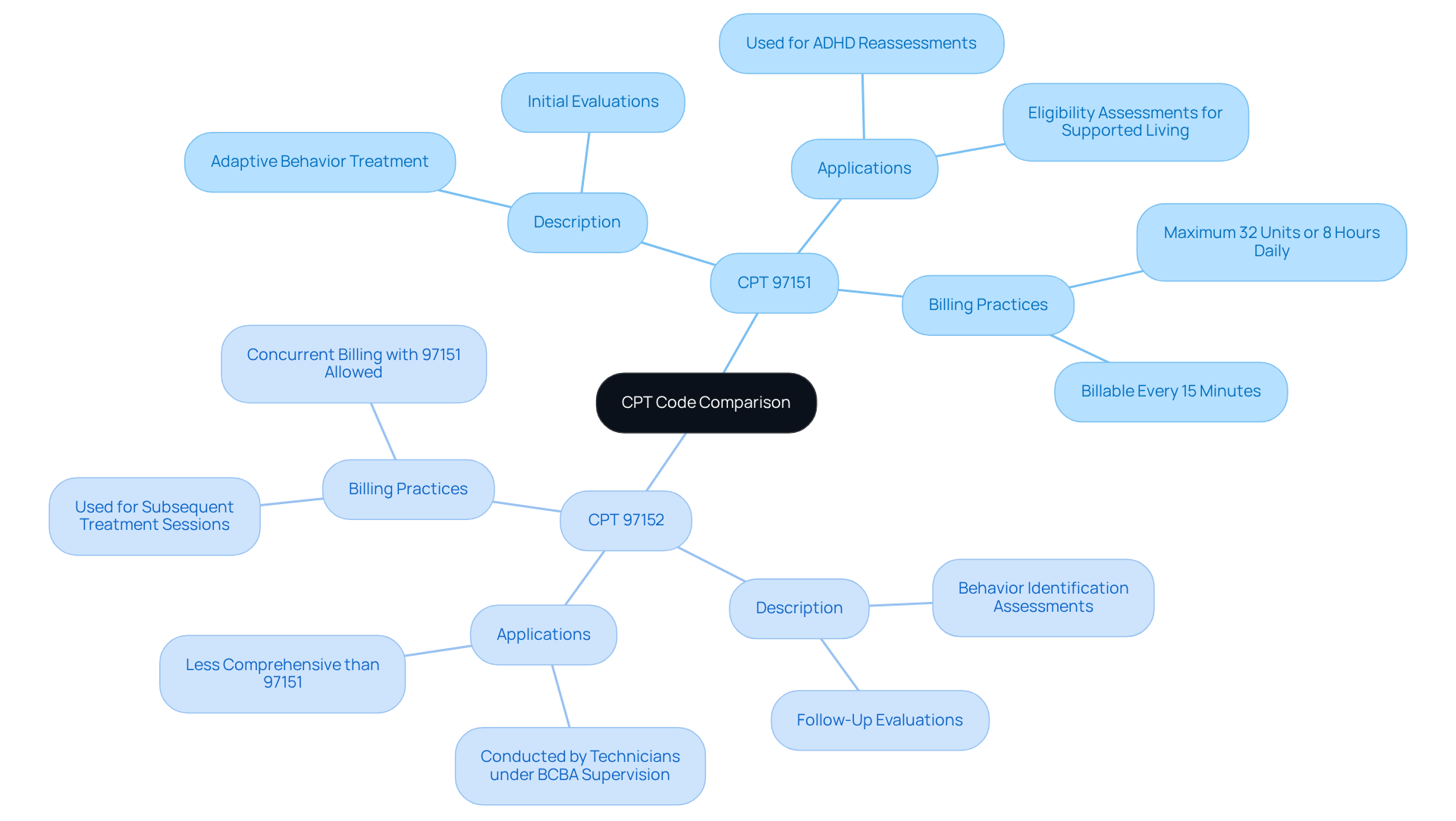 The central node represents the overall comparison of CPT codes. Each branch shows specific details about the codes, helping you understand their unique roles in billing and compliance.