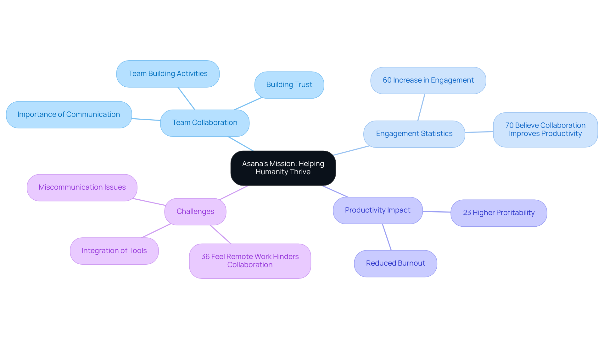 The central node represents Asana's mission, while the branches show how this mission connects to various aspects of teamwork, including statistics and challenges. Each branch highlights important insights that contribute to understanding the overall impact of collaboration.