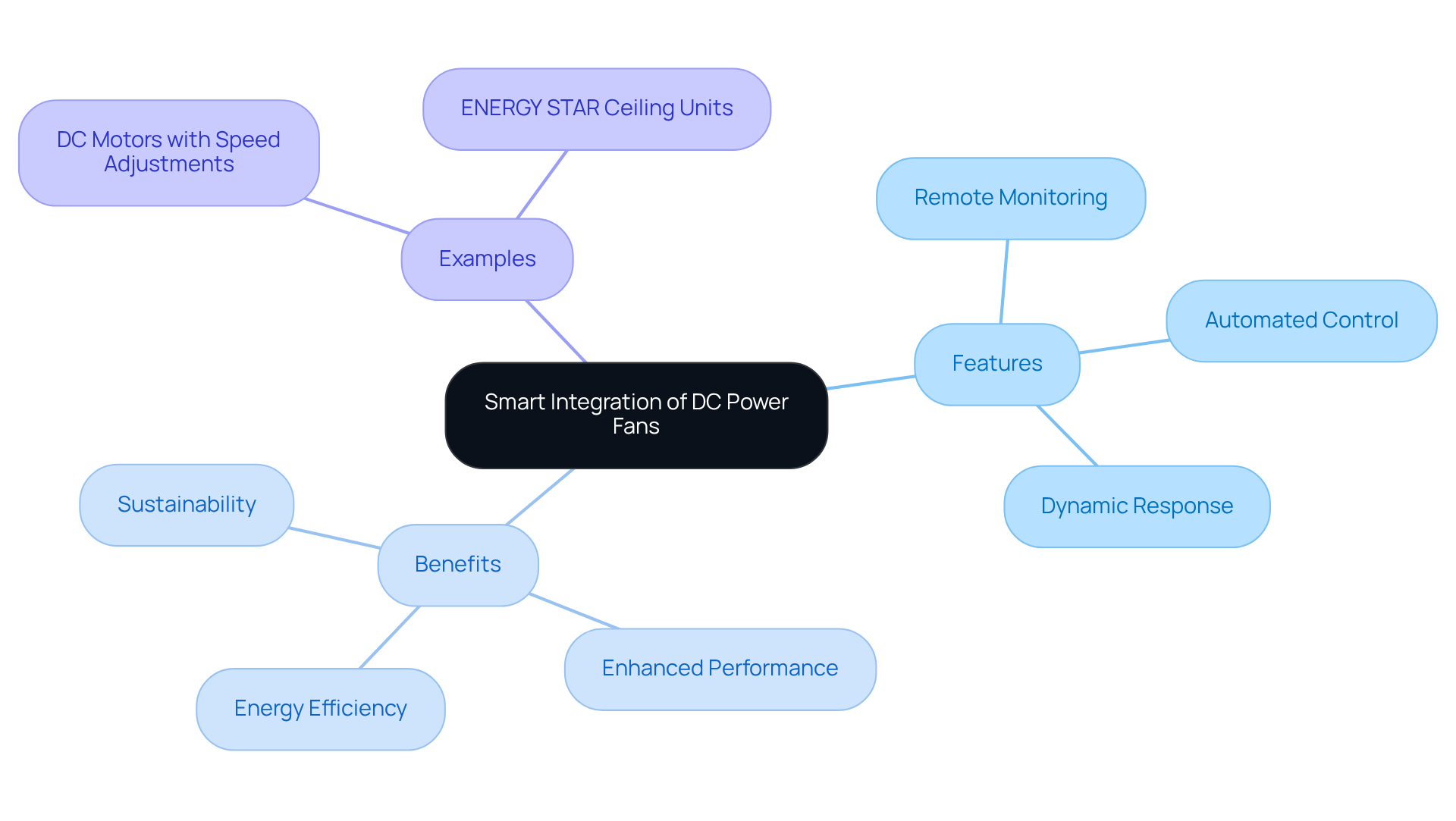 The mindmap starts with the central theme of smart integration and branches out into features, benefits, and examples. Each branch represents an aspect of the integration, helping you see how they connect to the overall topic.