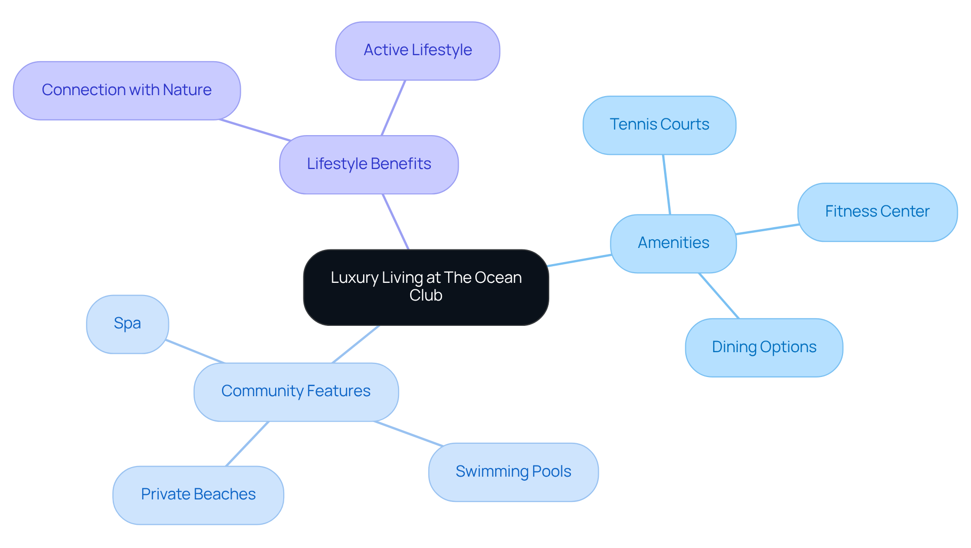 This mindmap illustrates the luxurious lifestyle offered at The Ocean Club. Start at the center with the main theme, then explore the branches to see the various amenities and features that contribute to a unique living experience.