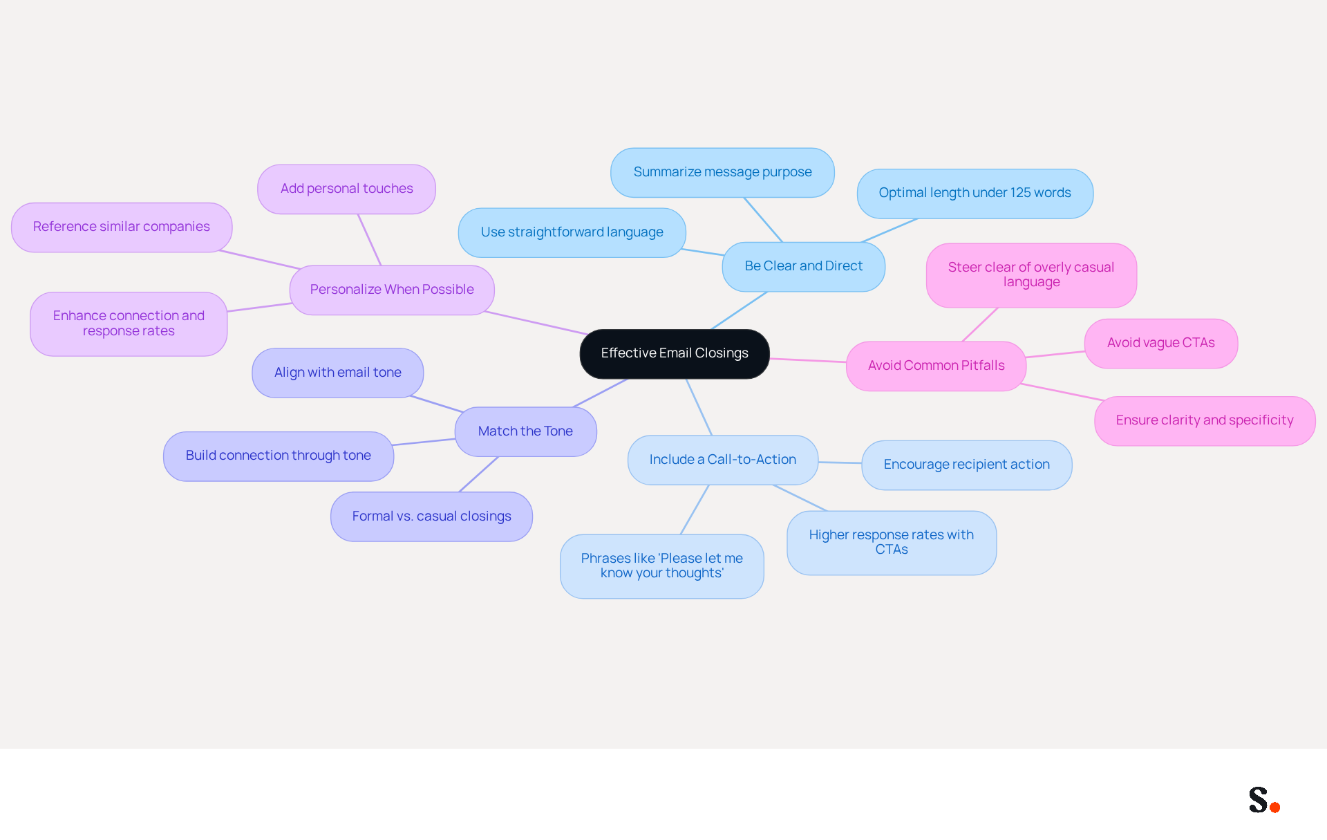 The central idea is about crafting better email closings. Each branch represents a strategy, and the sub-branches provide additional details or examples. This layout helps you see how each strategy connects to the overall goal of improving email communication. The central idea is about crafting better email closings. Each branch represents a strategy, and the sub-branches provide additional details or examples. This layout helps you see how each strategy connects to the overall goal of improving email communication.