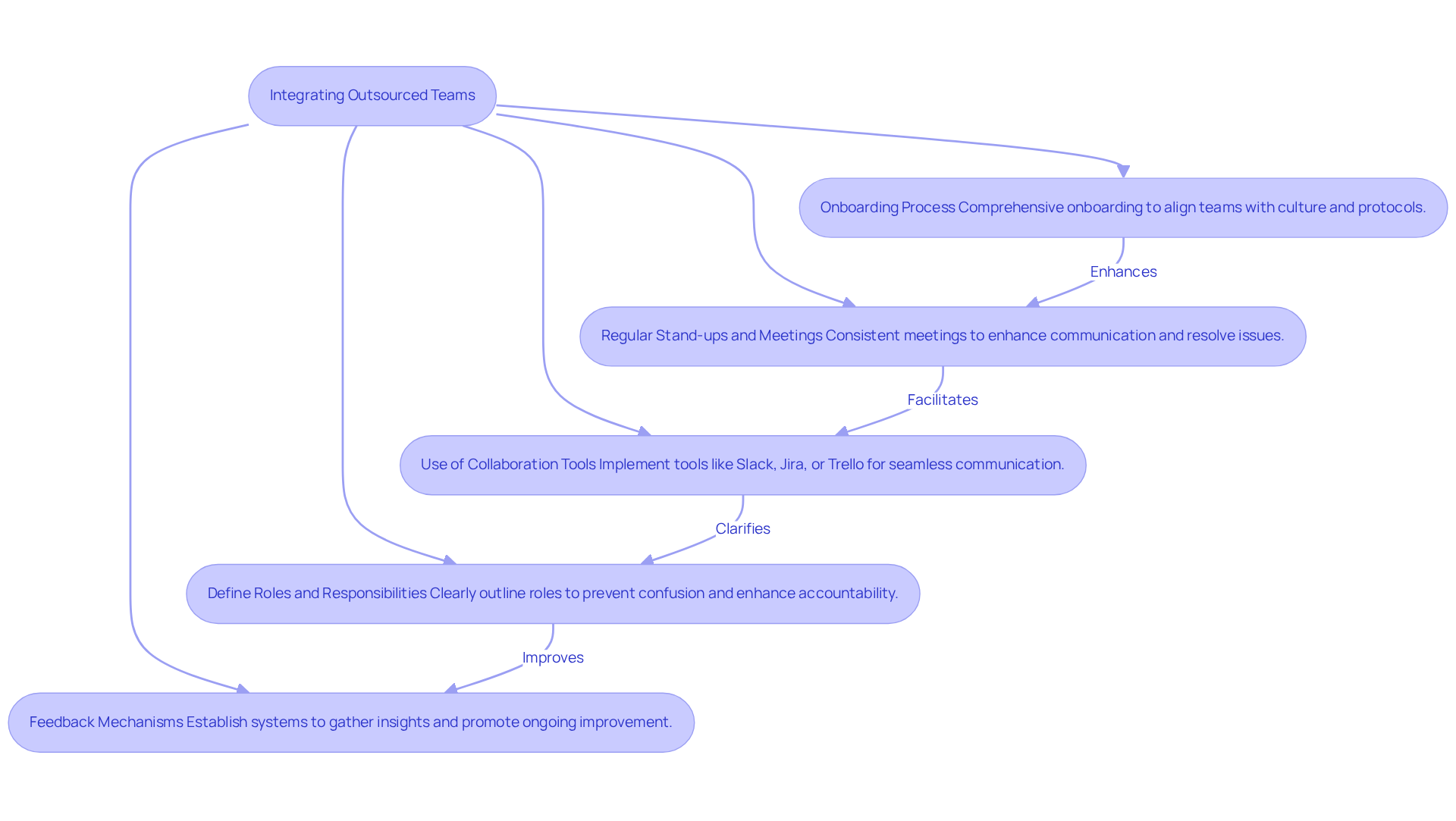 This flowchart outlines the key practices for successfully integrating outsourced teams into your operations. Each box represents a specific action you can take, and the arrows show how these practices work together to enhance communication and collaboration.