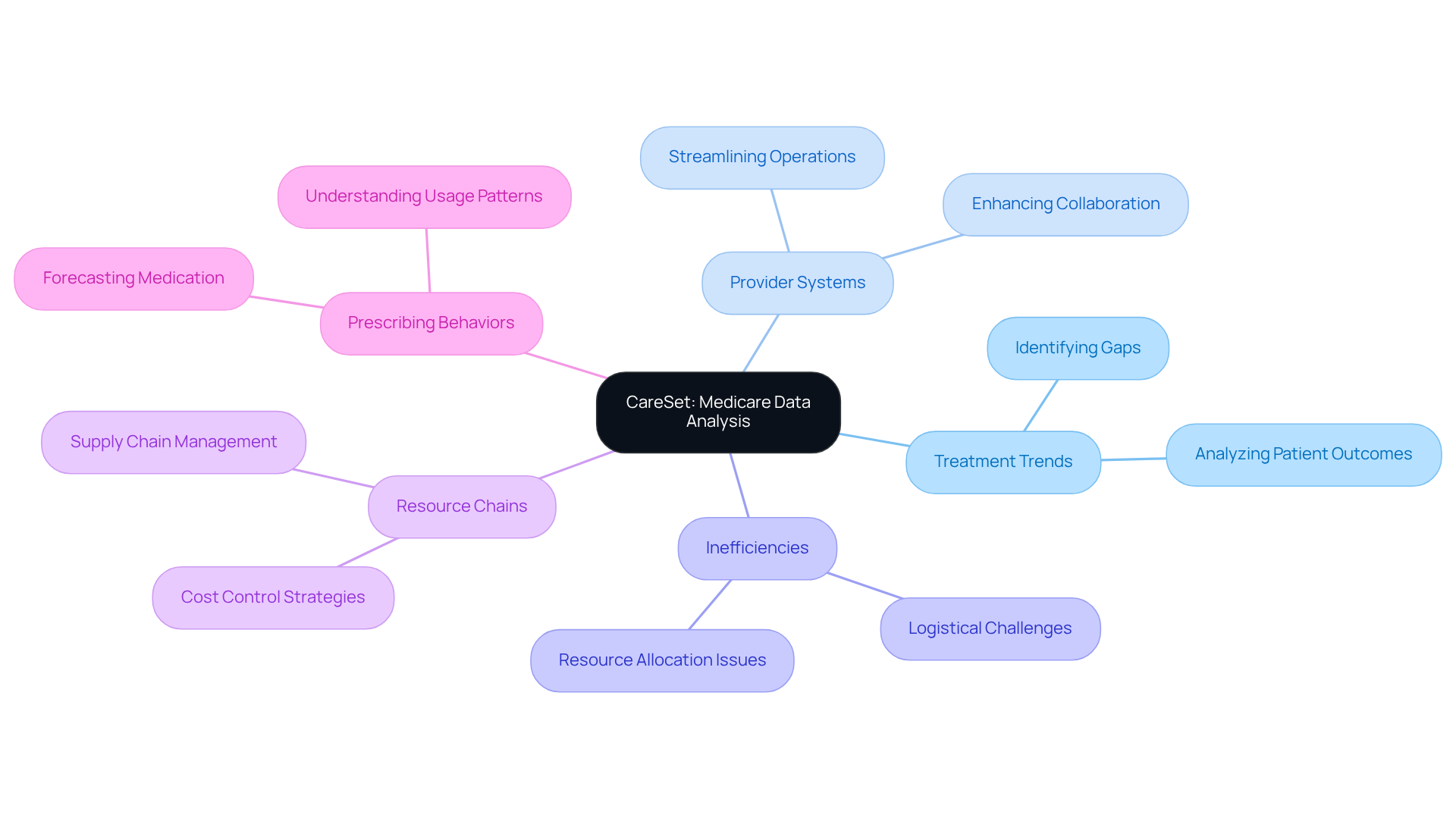 Start at the center with the main theme of Medicare data analysis, then explore the branches that show how each aspect contributes to improving logistics and patient care in hospitals.