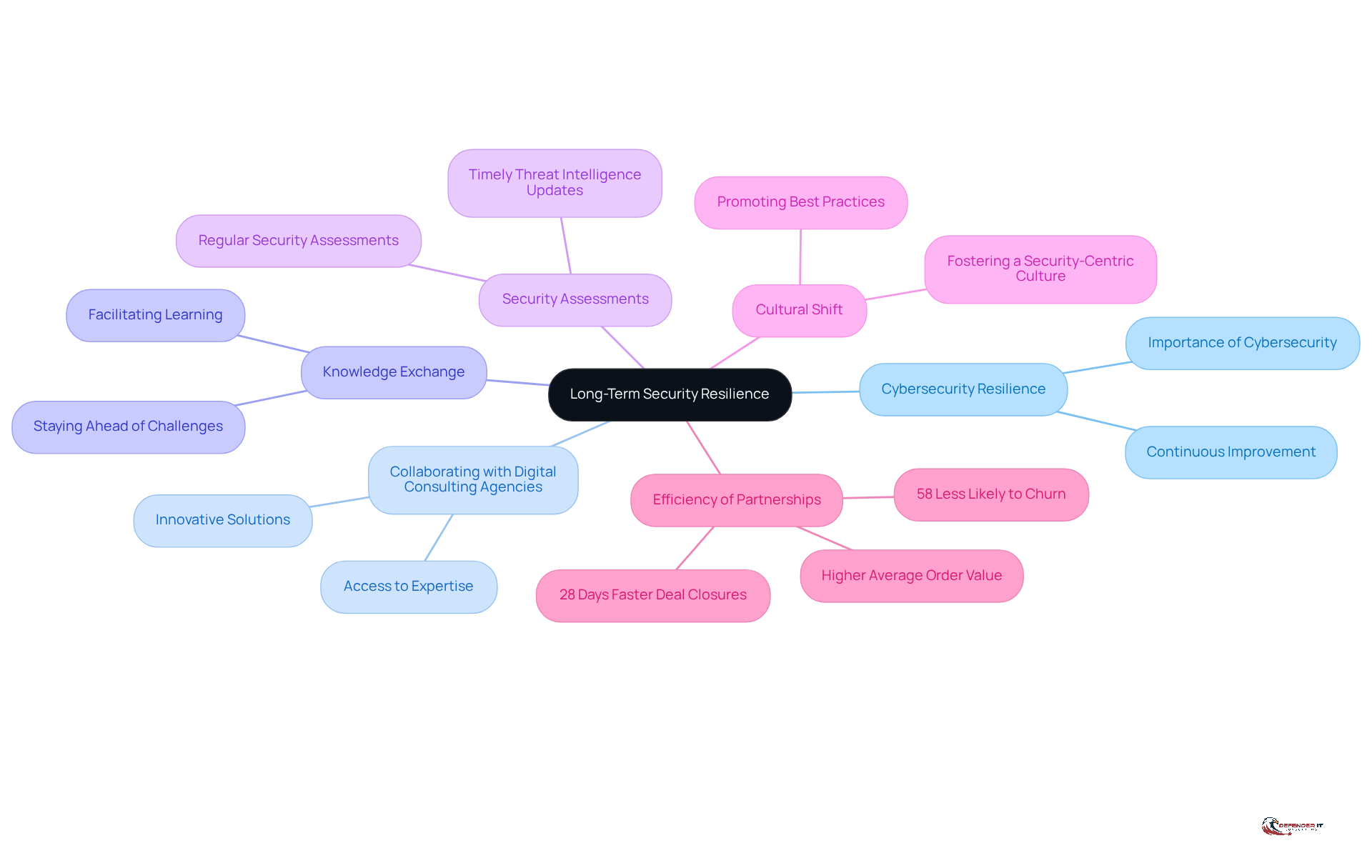 The central idea is about building security resilience through partnerships. Each branch represents a key aspect of this strategy, showing how they contribute to the overall goal. Follow the branches to see how different elements connect and support each other. The central idea is about building security resilience through partnerships. Each branch represents a key aspect of this strategy, showing how they contribute to the overall goal. Follow the branches to see how different elements connect and support each other.