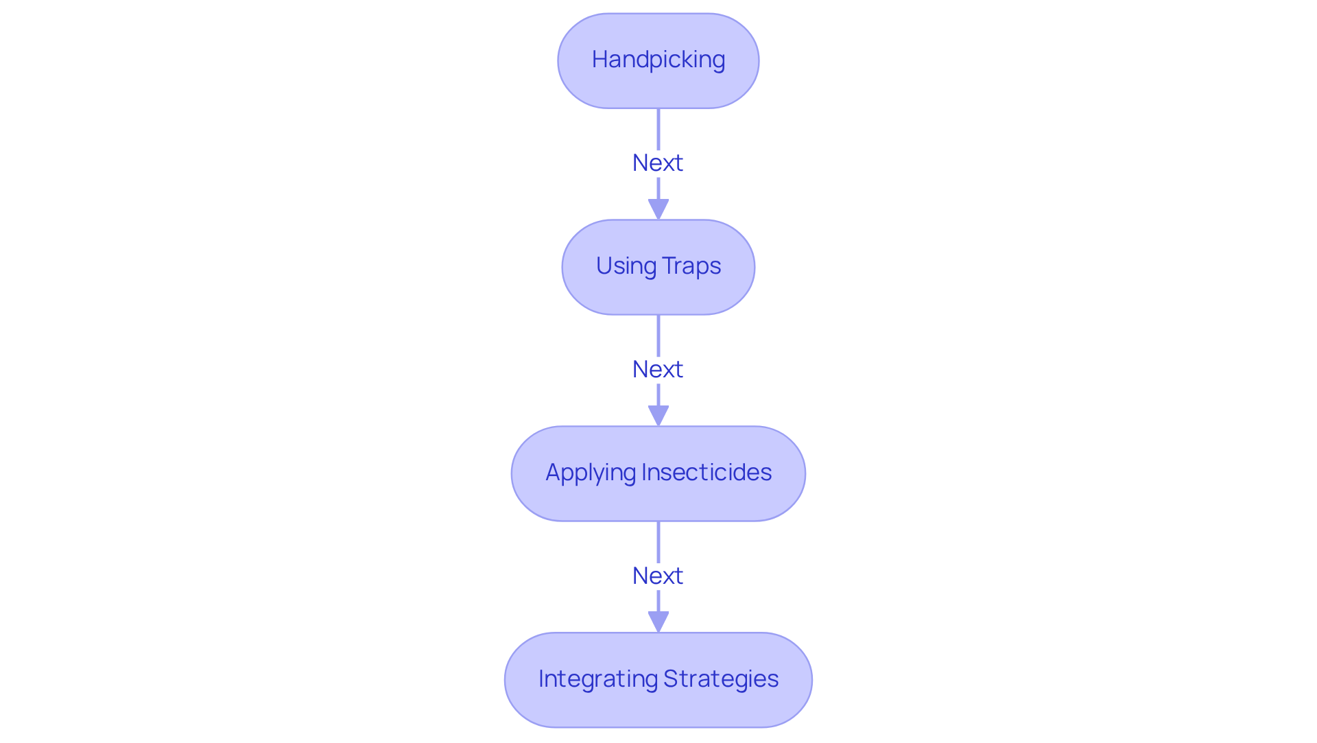 Follow the arrows to see the recommended steps for managing Japanese beetles in your garden. Each box shows a method you can use, starting with the simplest approach and moving to more involved solutions.