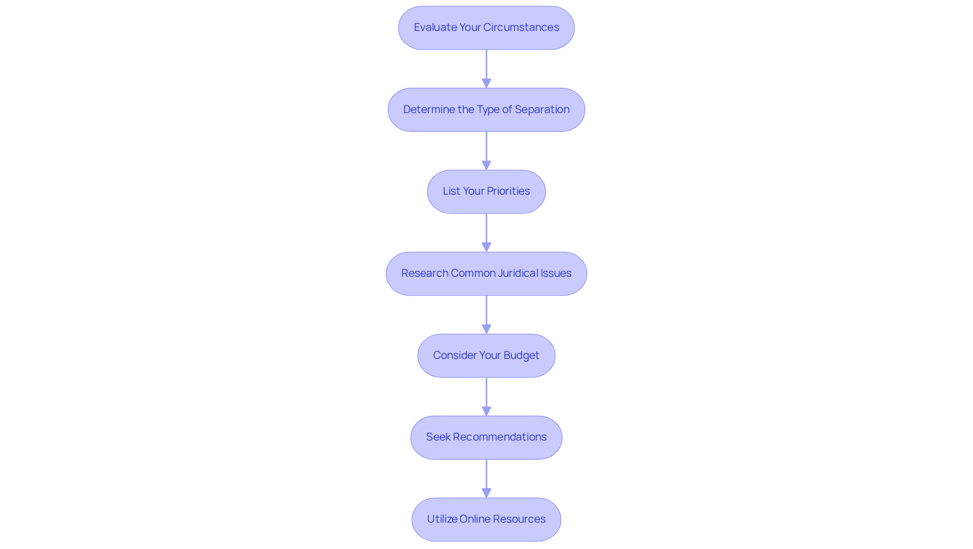 Each box represents a step you should take to understand your legal needs better. Follow the arrows to see how each step connects to the next, guiding you through the process of preparing for your divorce.