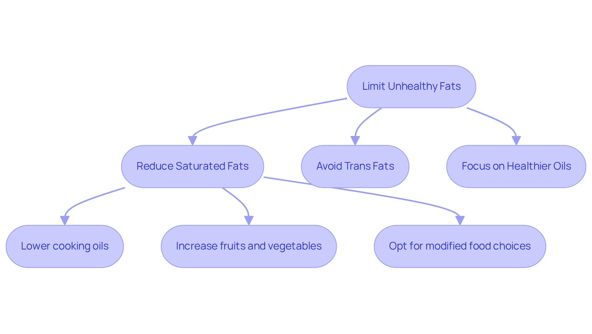 Follow the arrows to see how to limit unhealthy fats in your diet. Each box represents a step you can take to improve your heart health by reducing harmful fats and choosing healthier options.