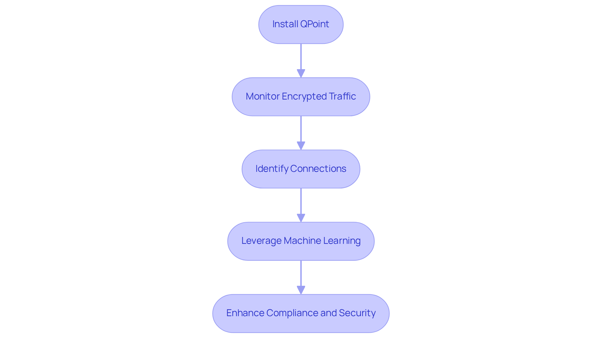 Follow the arrows to see how each step leads to the next in implementing QPoint, from installation to enhancing compliance and security. Follow the arrows to see how each step leads to the next in implementing QPoint, from installation to enhancing compliance and security.