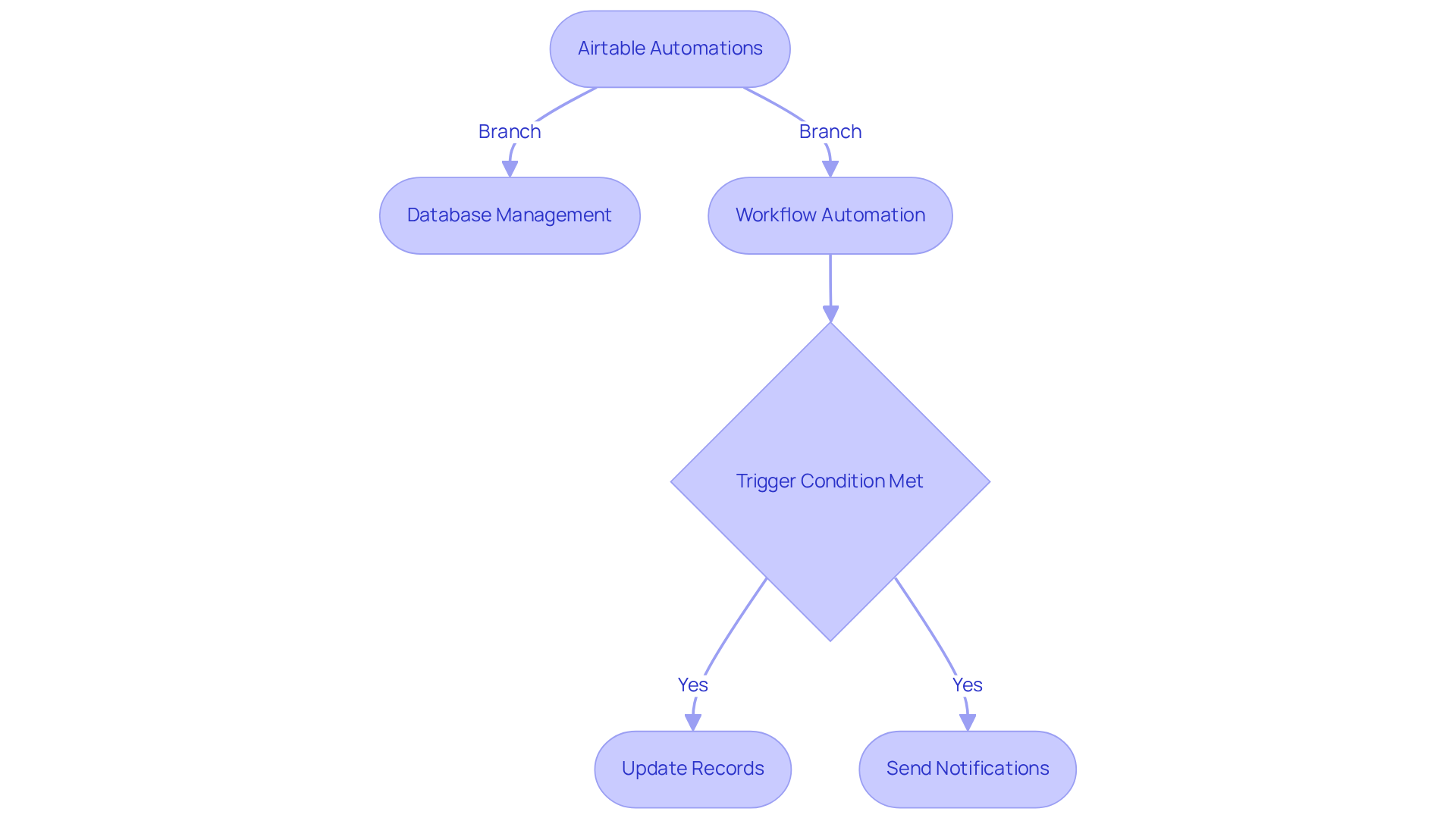 This flowchart shows how Airtable automations work. Start with the main automation, then follow the arrows to see how database management and workflow automation interact, leading to specific actions like updating records or sending notifications.