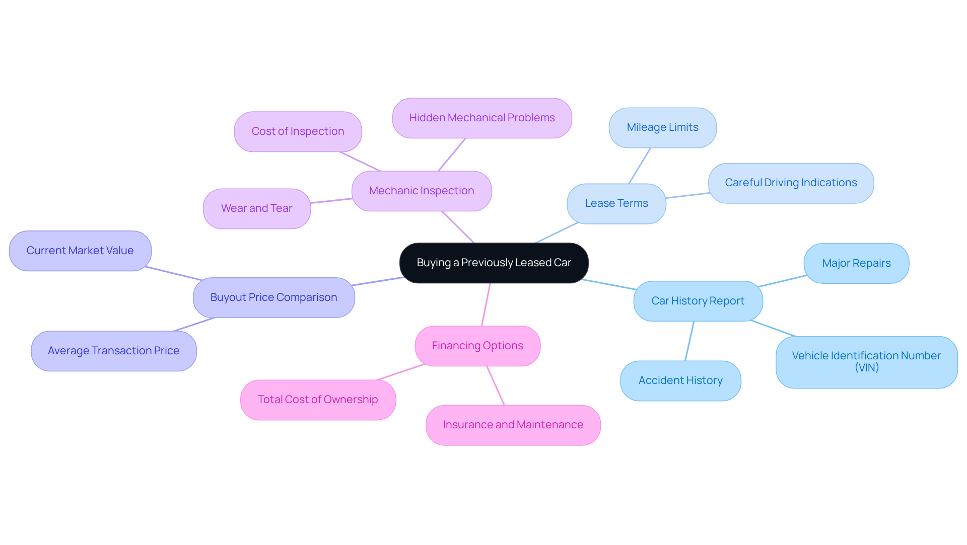 The central node represents the main decision, while the branches show important factors to think about. Each branch can have additional details to help you understand what to look for when considering a previously leased car.