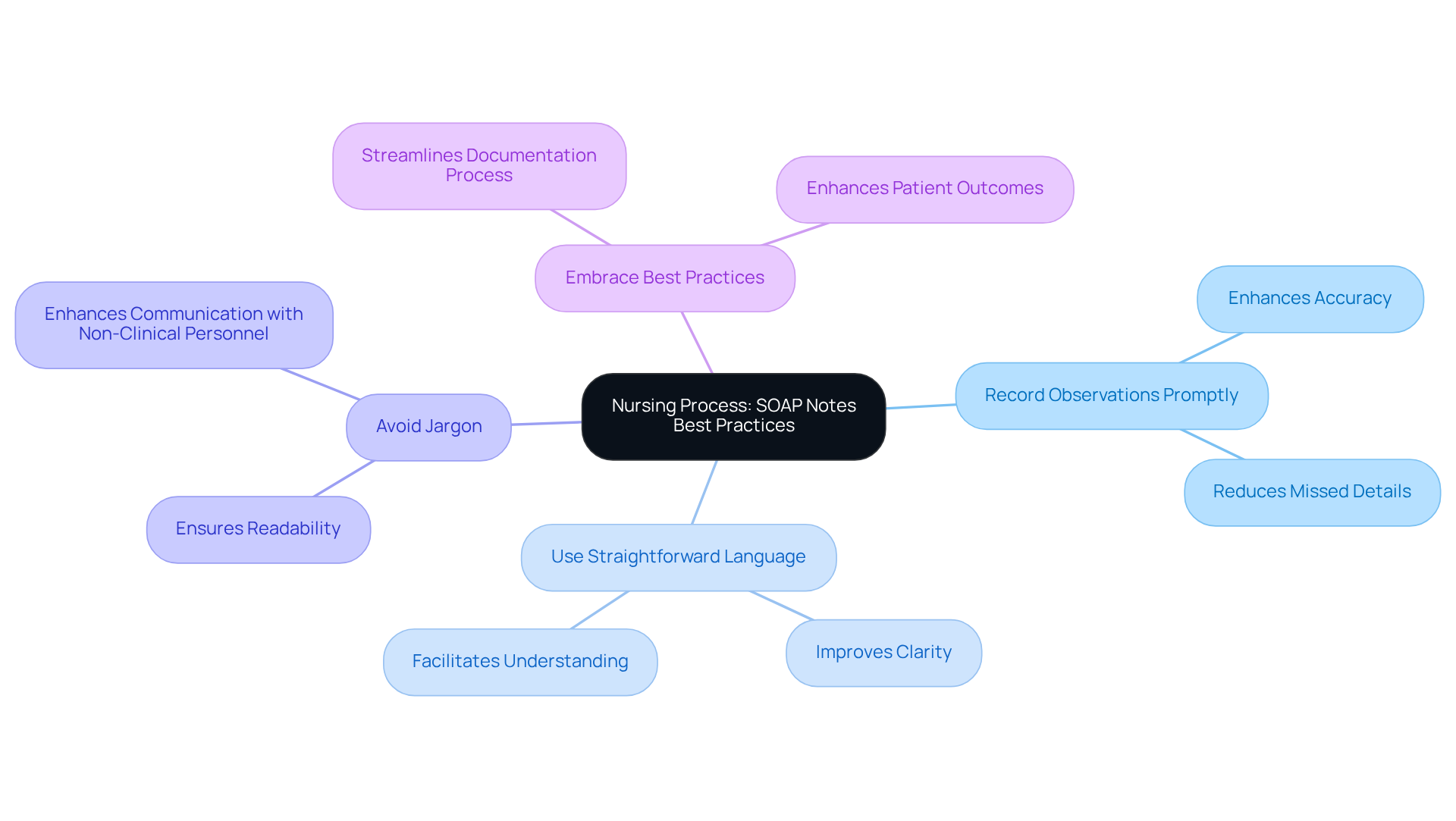 The center represents the main topic of the nursing process for SOAP notes. Each branch shows a different best practice, helping you see not just what to do, but also why it matters for effective communication and patient care.