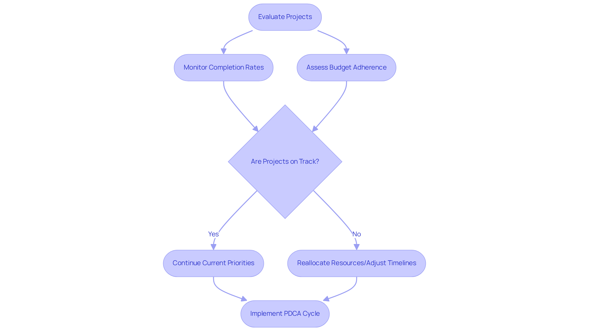 This flowchart outlines the steps for evaluating and adjusting project priorities. Start with evaluating your projects, then monitor key metrics. If projects are on track, continue as planned; if not, consider reallocating resources. Finally, implement the PDCA Cycle to refine your strategies continuously. This flowchart outlines the steps for evaluating and adjusting project priorities. Start with evaluating your projects, then monitor key metrics. If projects are on track, continue as planned; if not, consider reallocating resources. Finally, implement the PDCA Cycle to refine your strategies continuously.