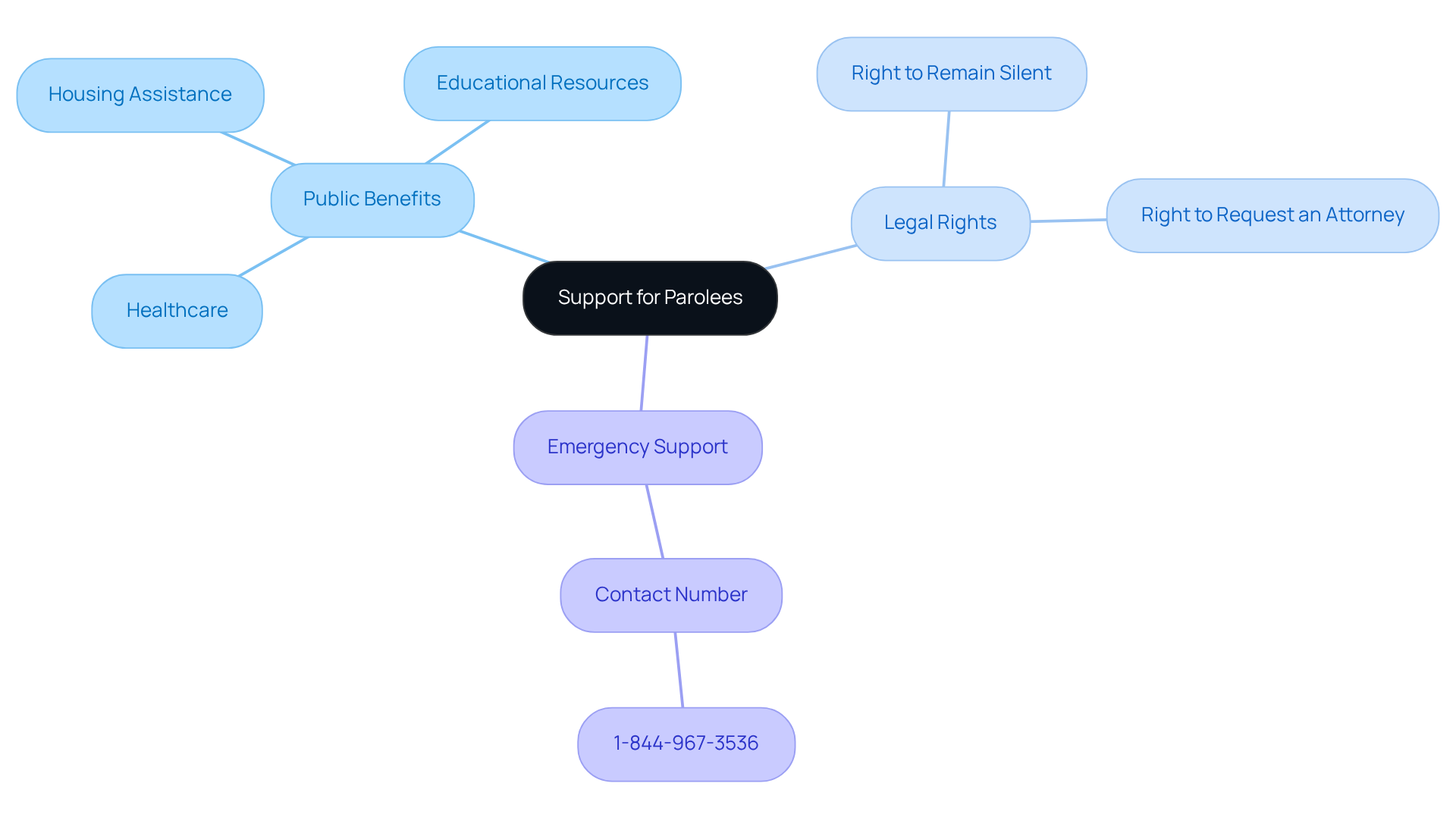 This mindmap shows how parolees can access various types of support. The central node represents the overall support structure, with branches detailing specific benefits, legal rights, and emergency support options. Explore each branch to understand the resources available.
