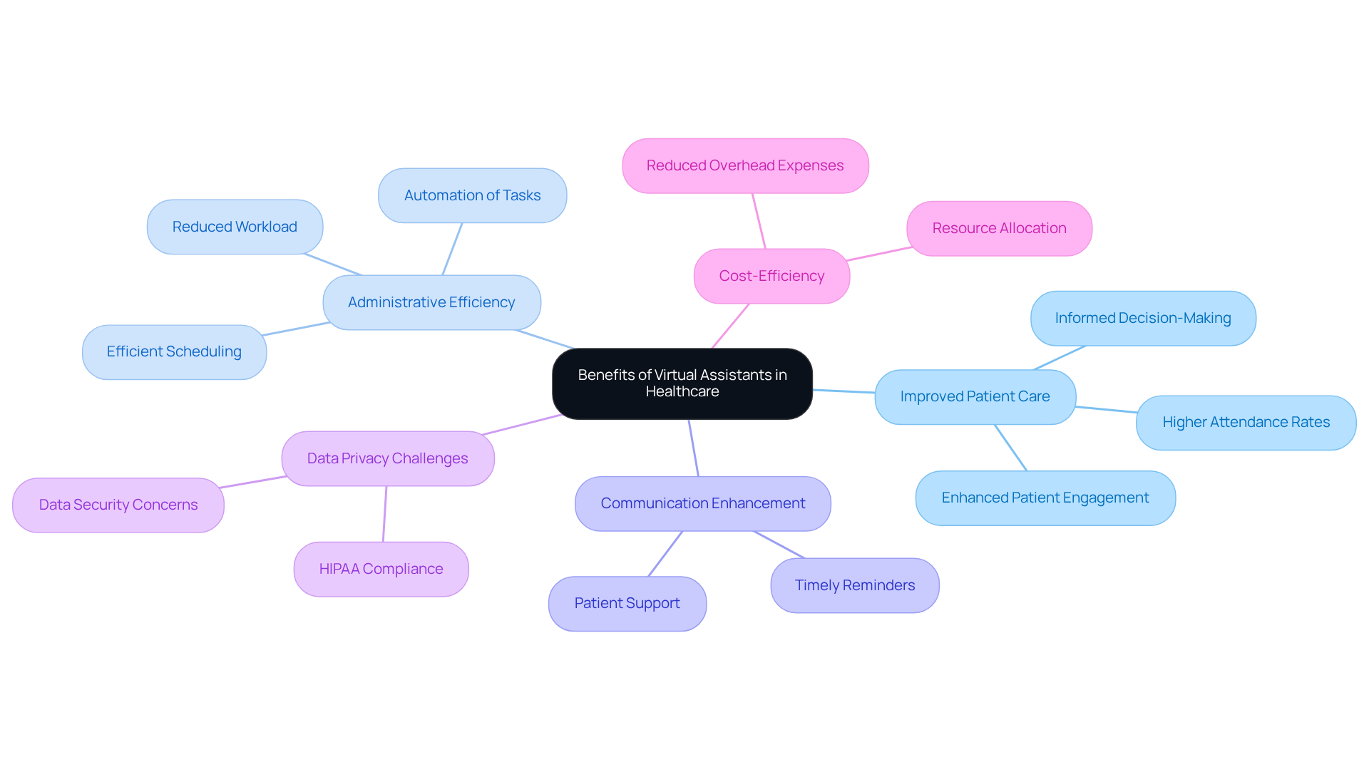 The central node represents the main topic, while branches show the key benefits and challenges associated with virtual assistants in healthcare. Each sub-branch provides more detail on specific aspects, helping you understand how they all connect.