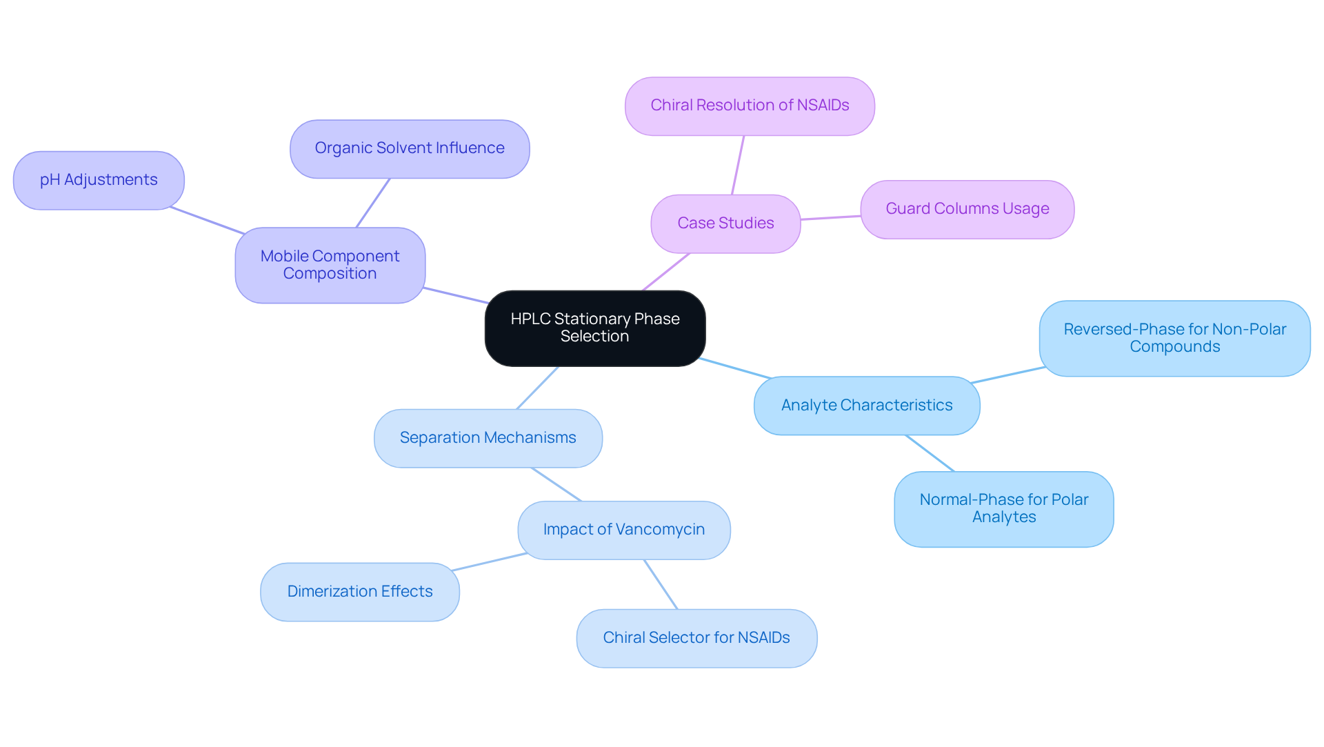 Start at the center with the main topic of stationary phase selection and explore the branches to understand the key factors and examples that affect HPLC performance. Each branch represents a different aspect of the selection process.