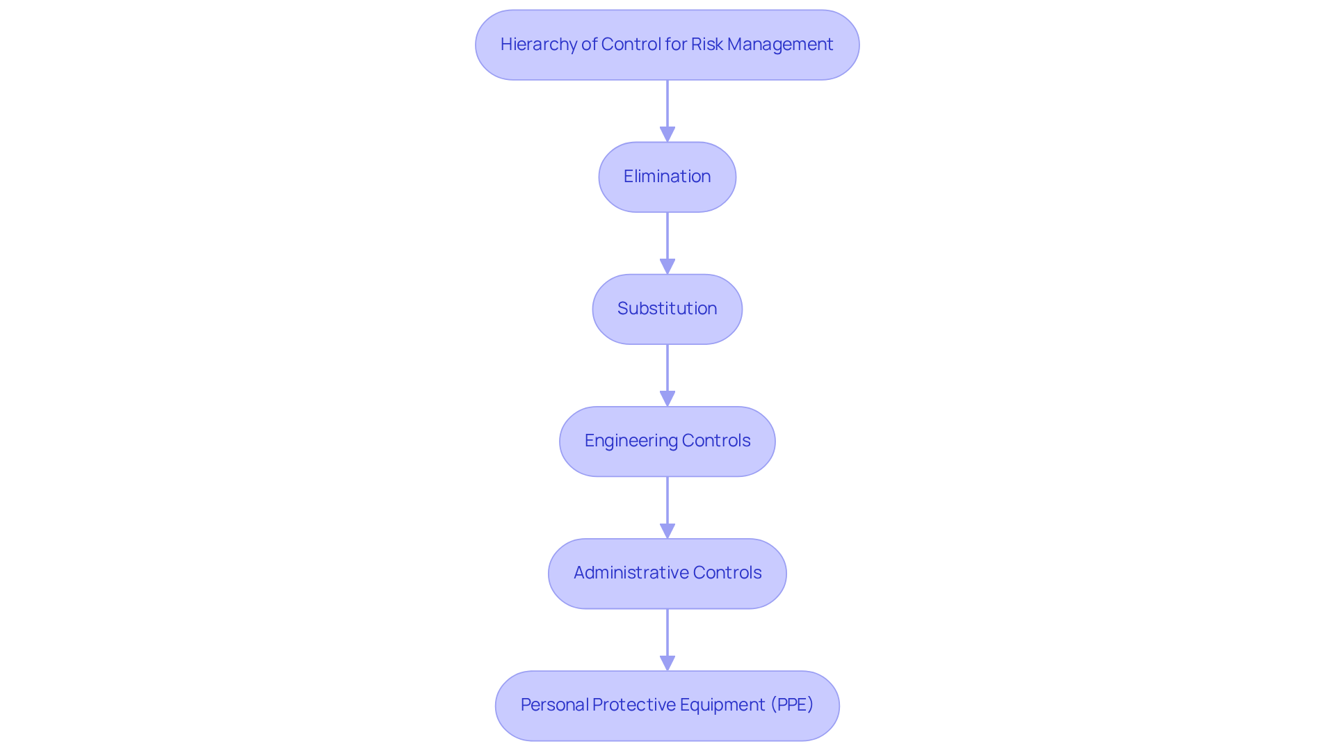 This flowchart shows the steps to manage risks effectively. Start at the top with the most effective measure (Elimination) and follow the arrows down to see the other measures in order of effectiveness. Each step is crucial for creating a safer environment.