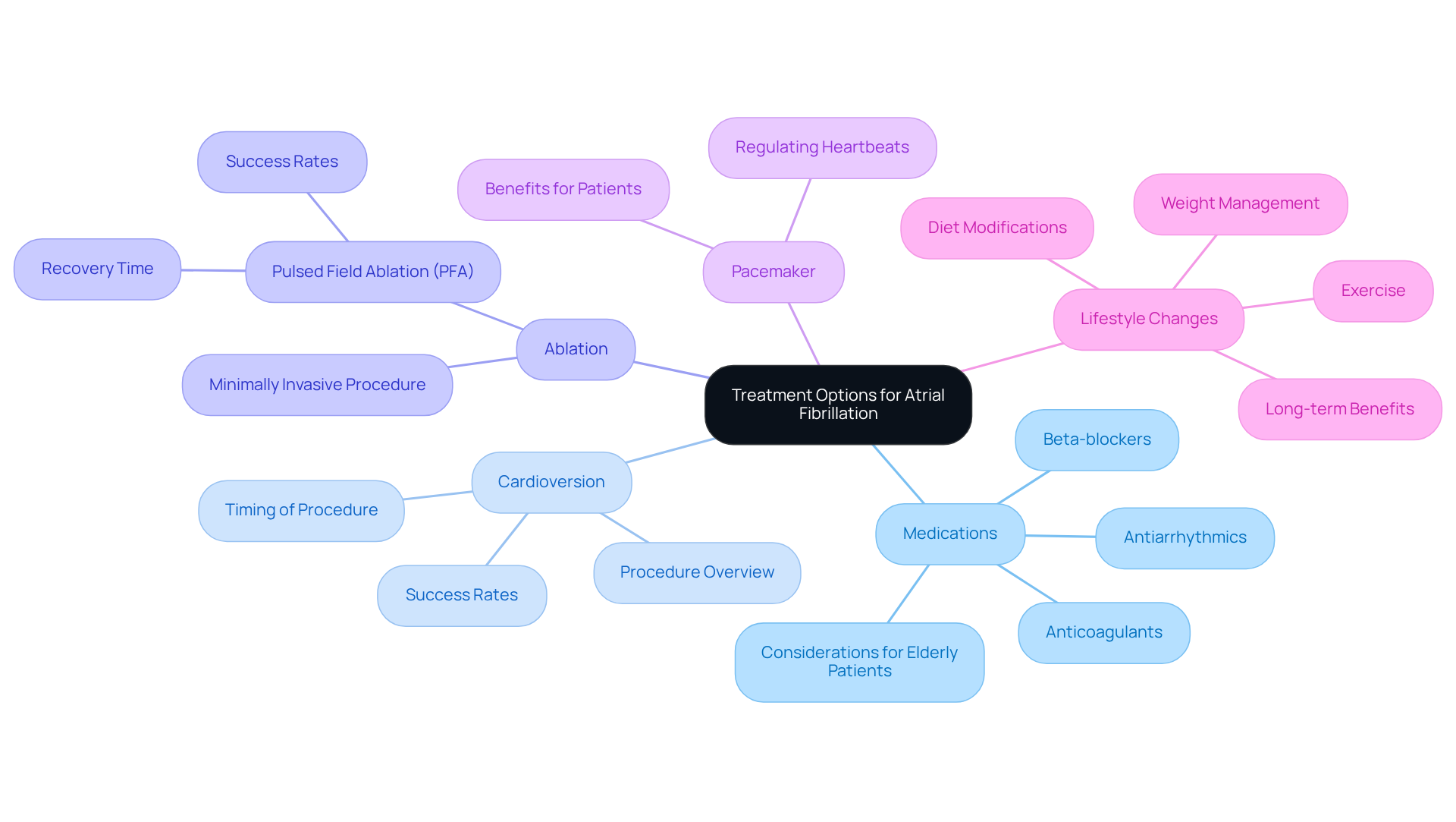 This mindmap starts with the main topic in the center and branches out to show different treatment options. Each branch represents a category of treatment, and the sub-branches provide more details about each option. This visual helps you see how each treatment relates to managing Atrial Fibrillation.