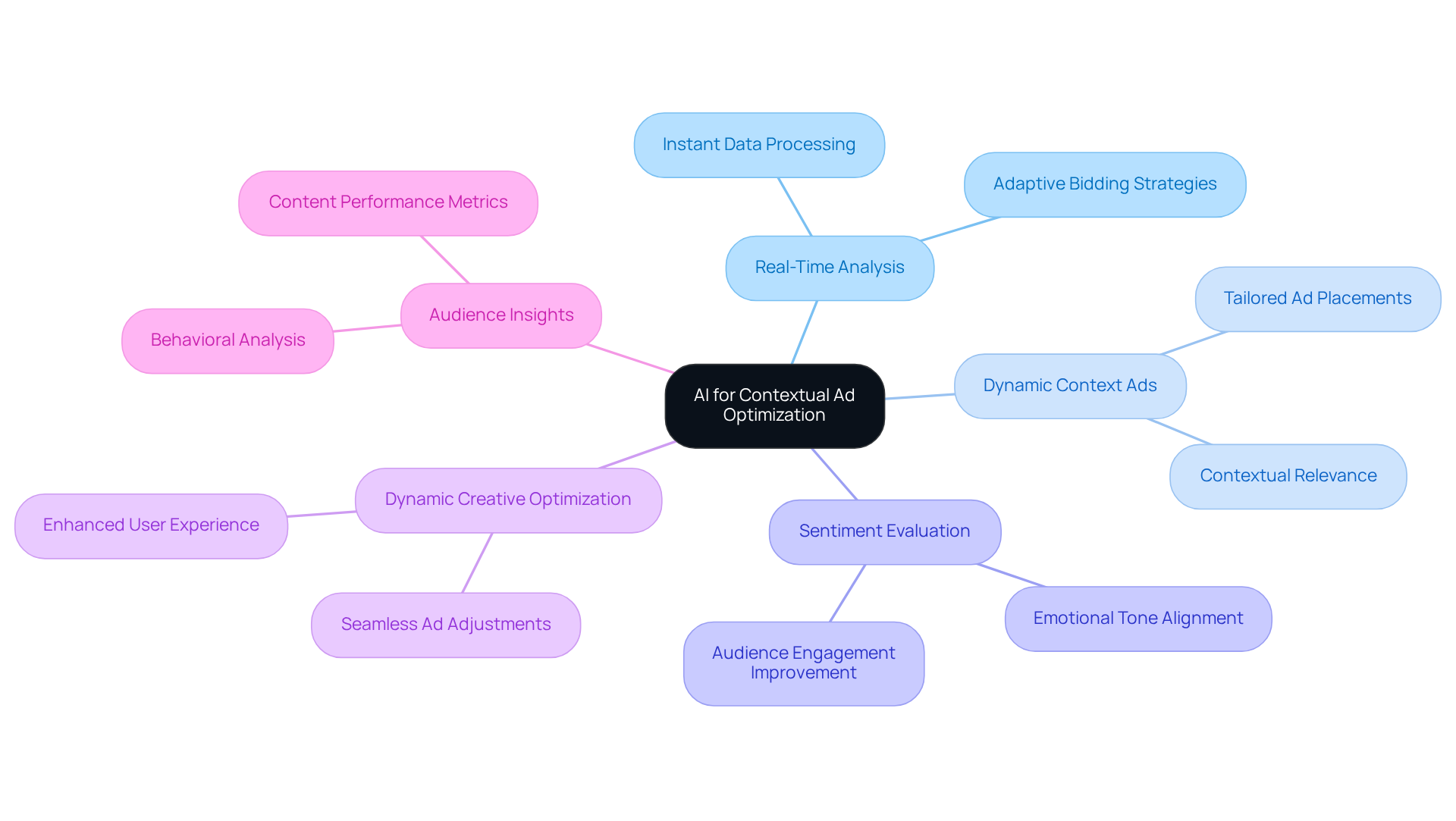 The center represents the main theme of using AI for advertising. Each branch shows a different strategy or benefit, helping you understand how they all connect to improve ad relevance and engagement.