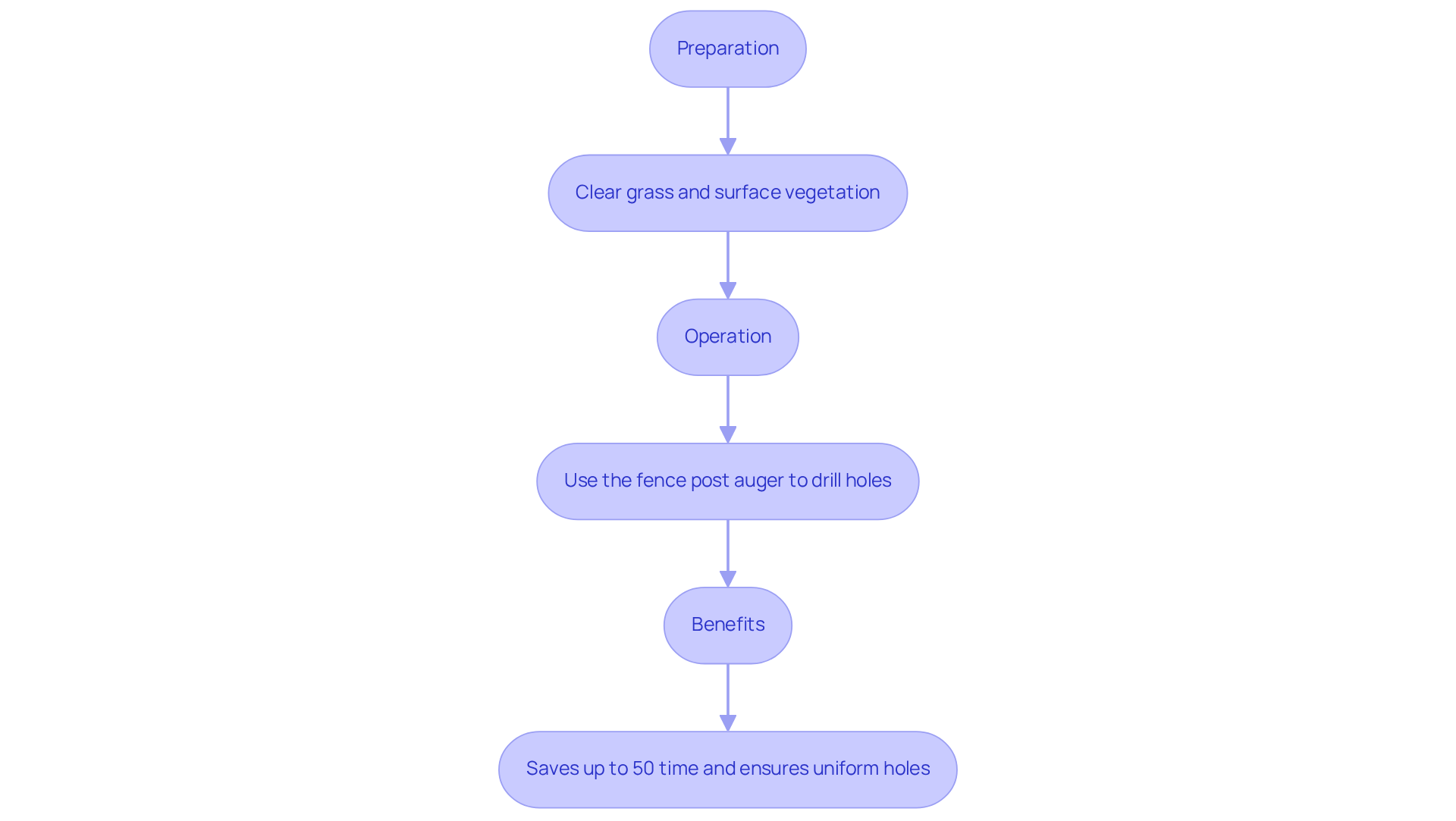 Follow the arrows to see how to use a fence post auger effectively. Start with clearing the area, then drill, and enjoy the benefits of time savings and uniform holes.