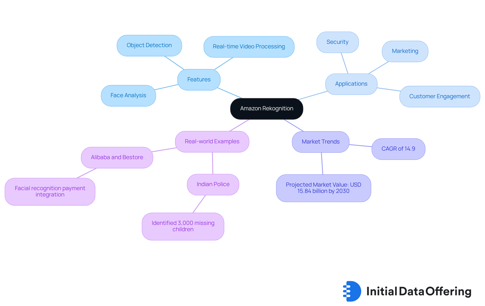 The central node represents Amazon Rekognition, with branches showing its features, applications, market trends, and real-world examples. Each branch helps you understand how this technology can be utilized across different sectors. The central node represents Amazon Rekognition, with branches showing its features, applications, market trends, and real-world examples. Each branch helps you understand how this technology can be utilized across different sectors.
