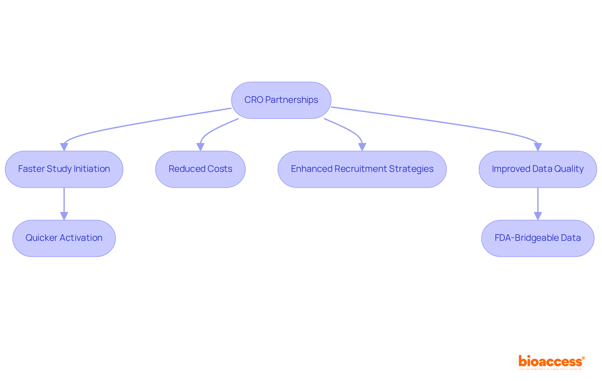 This flowchart illustrates how partnering with contract research organizations (CROs) can enhance clinical trial success. Start at the top with 'CRO Partnerships' and follow the arrows to see how each benefit contributes to better outcomes in clinical research.