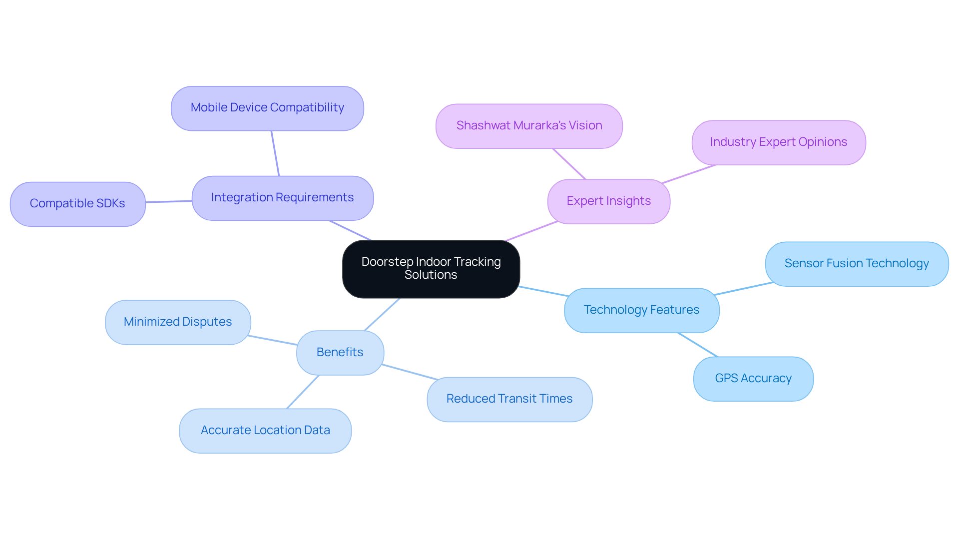 The central node represents Doorstep's solutions, with branches showing key features, benefits, and expert opinions. Each branch highlights important aspects of the technology, making it easy to understand how they connect.