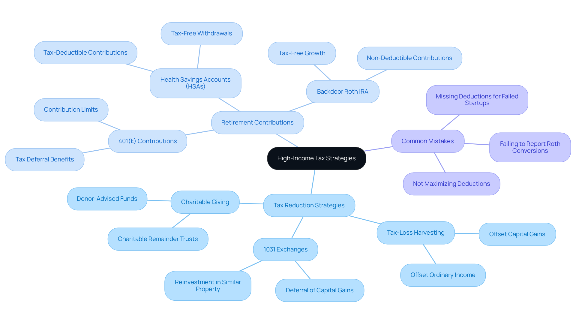 The central node represents the main topic of high-income tax strategies. Each branch shows a different strategy or area of focus, and the sub-branches provide specific actions or examples related to those strategies. This layout helps you see how different strategies connect and support each other in managing tax obligations. The central node represents the main topic of high-income tax strategies. Each branch shows a different strategy or area of focus, and the sub-branches provide specific actions or examples related to those strategies. This layout helps you see how different strategies connect and support each other in managing tax obligations.