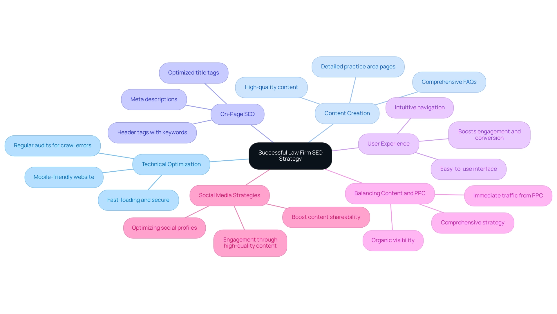 Each branch represents a critical component of the SEO strategy, with sub-branches highlighting key aspects of each component.