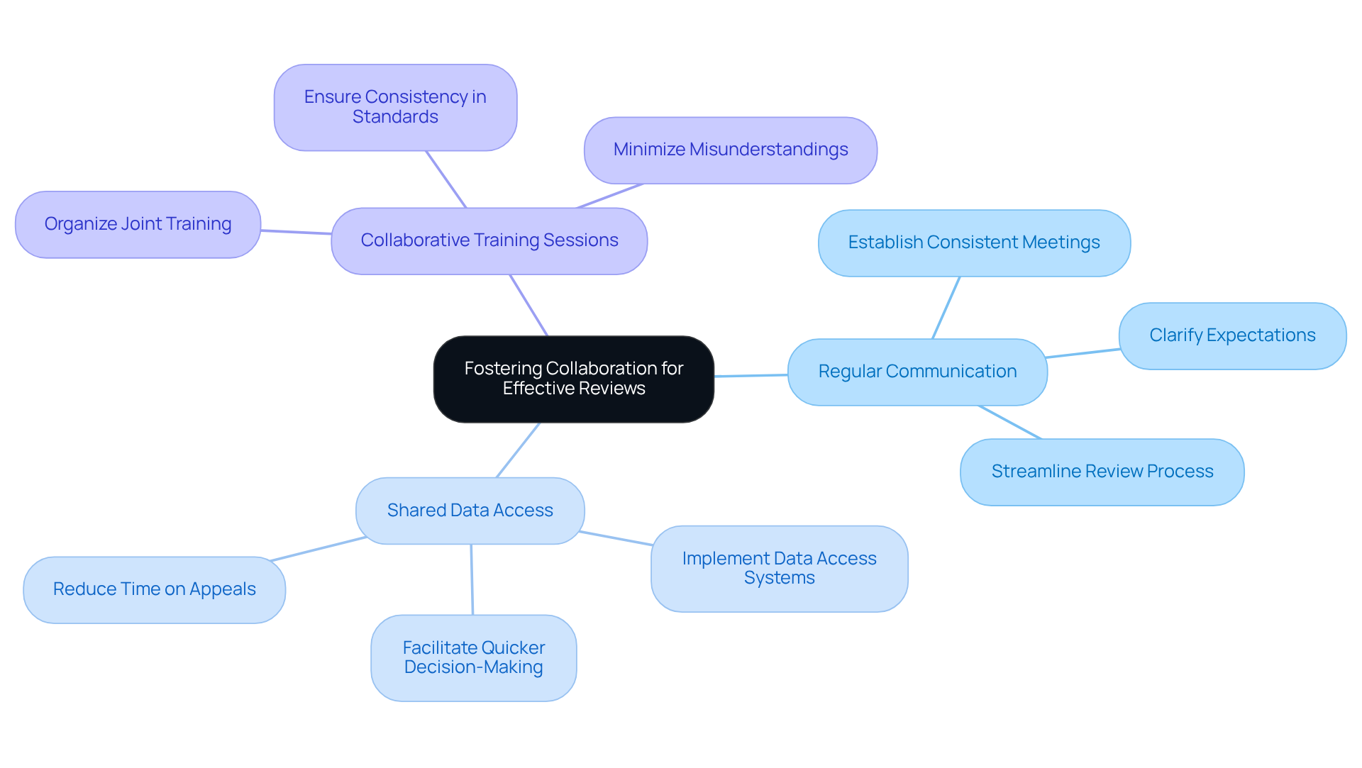 The central node represents the main goal of collaboration, while the branches show different strategies to achieve this. Each sub-branch provides specific actions or benefits related to the main strategy, helping you understand how they all connect.
