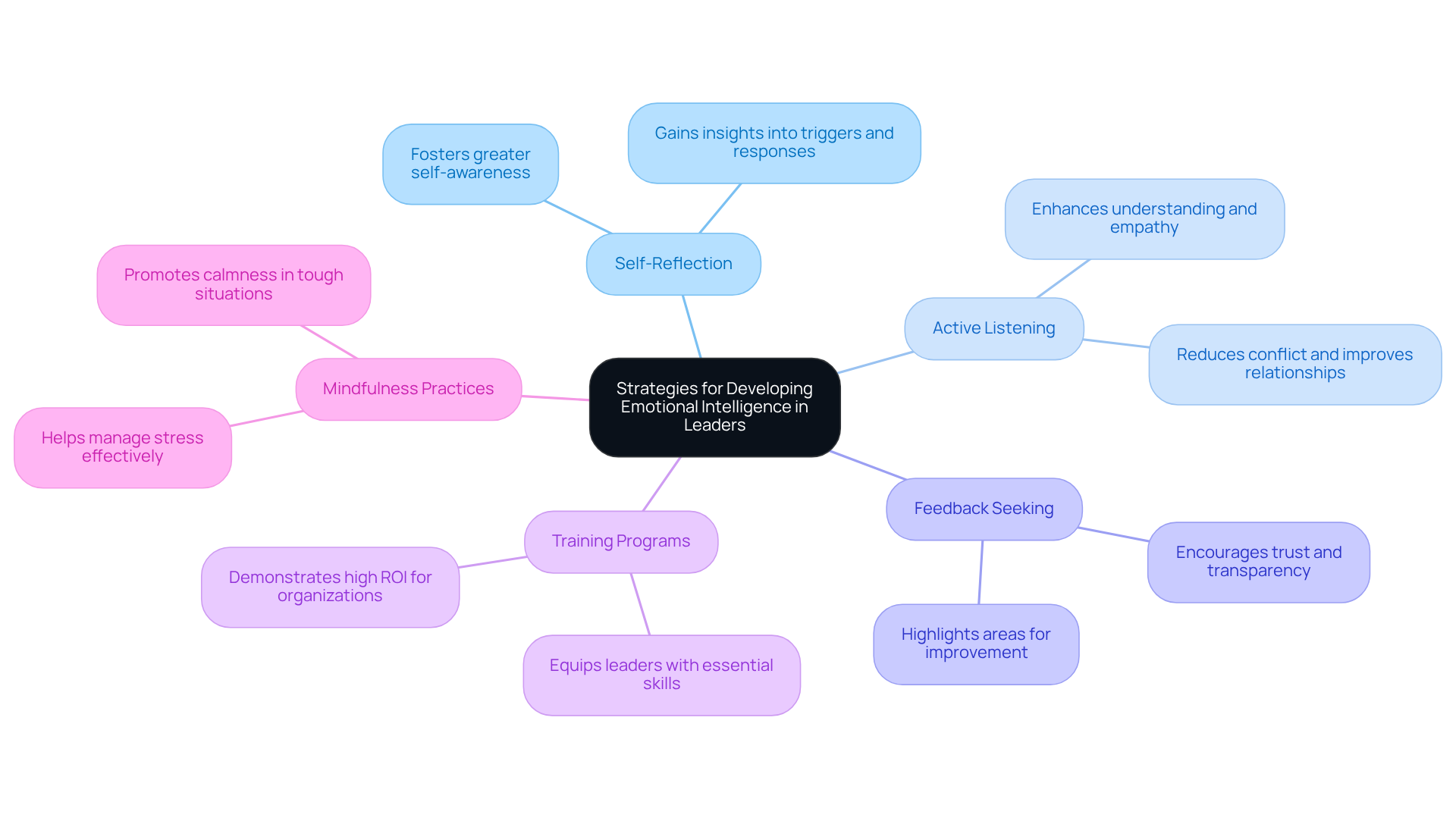 This mindmap illustrates various strategies to enhance emotional intelligence in leadership. Start at the center with the main theme, then explore each branch to discover specific strategies and their benefits. Each color-coded branch represents a different strategy, making it easy to see how they contribute to effective leadership. This mindmap illustrates various strategies to enhance emotional intelligence in leadership. Start at the center with the main theme, then explore each branch to discover specific strategies and their benefits. Each color-coded branch represents a different strategy, making it easy to see how they contribute to effective leadership.