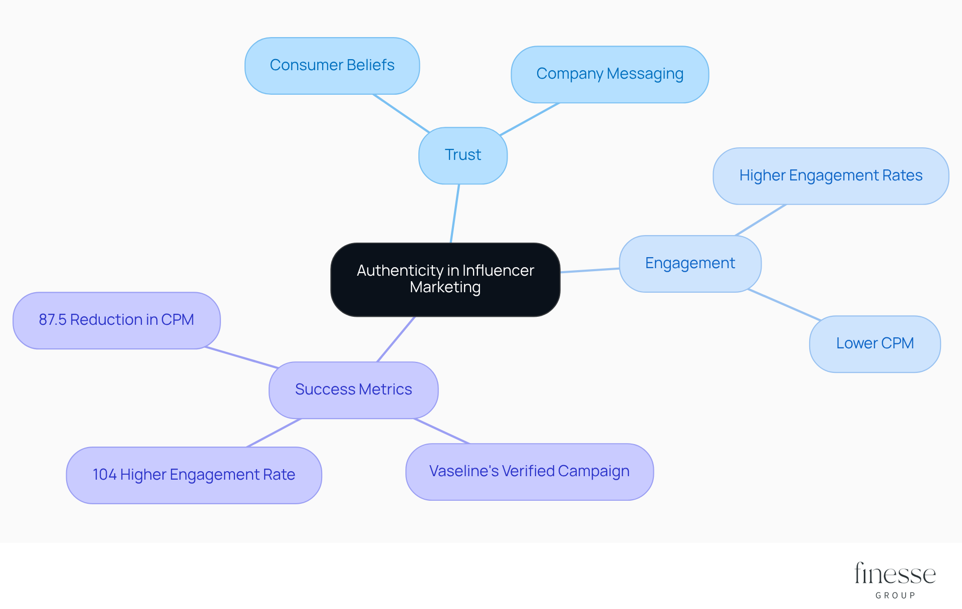 This mindmap starts with authenticity at the center and branches out to show how it impacts trust, engagement, and specific success stories in influencer marketing.