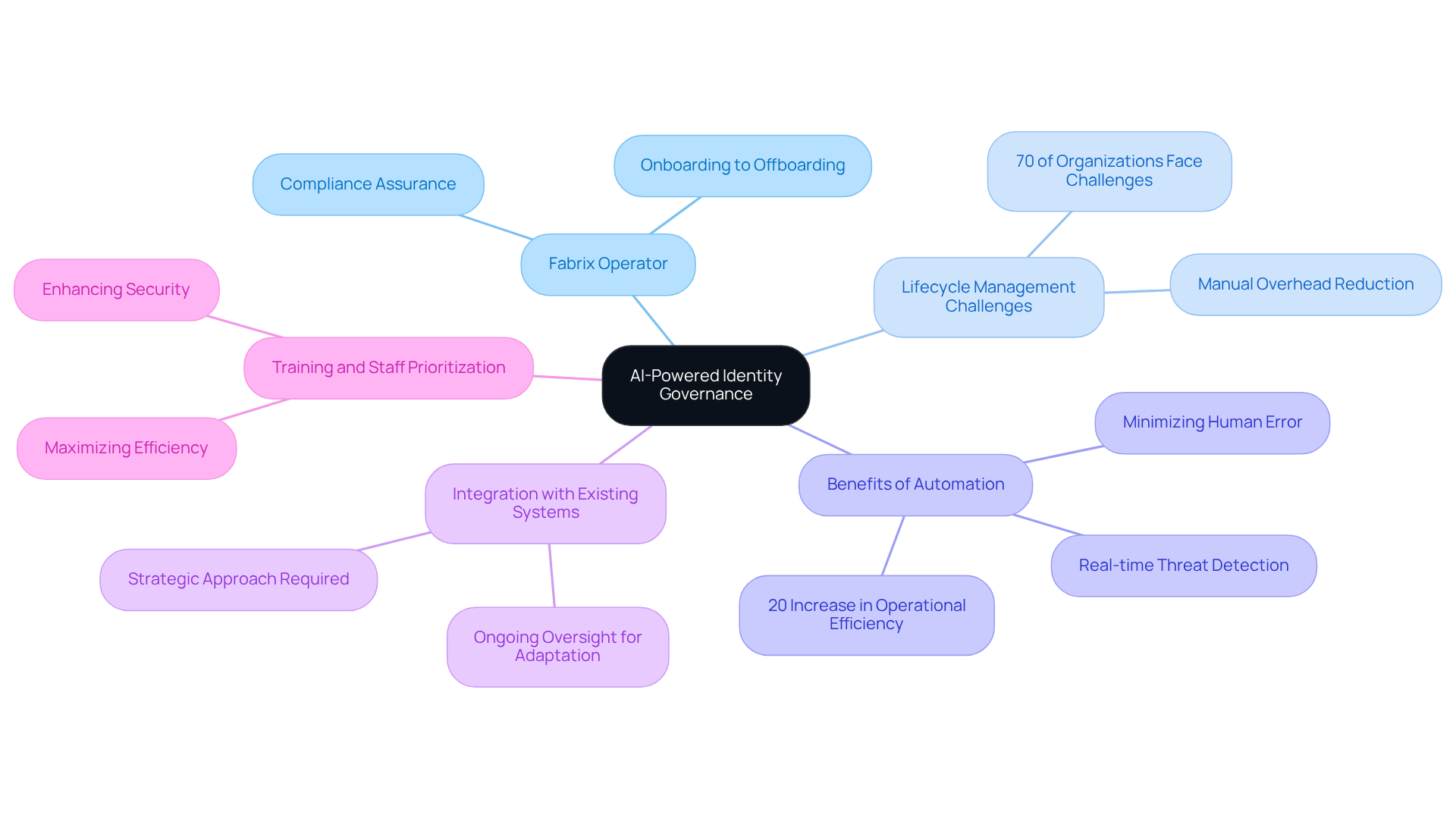 The central node represents the main topic, while the branches show different aspects of AI identity governance. Each sub-branch provides more detail, helping you see how everything connects.