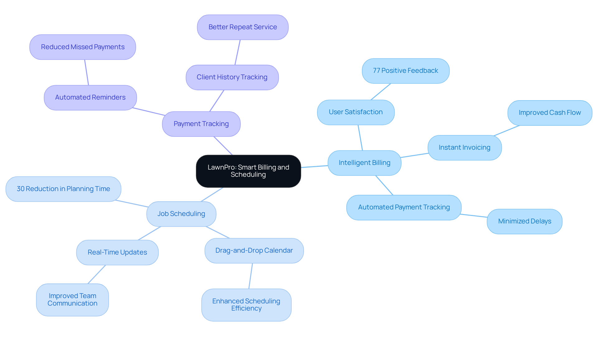 The center represents LawnPro, with branches showing its main features. Each feature has sub-points that explain the benefits, helping you understand how LawnPro can enhance landscaping business operations.