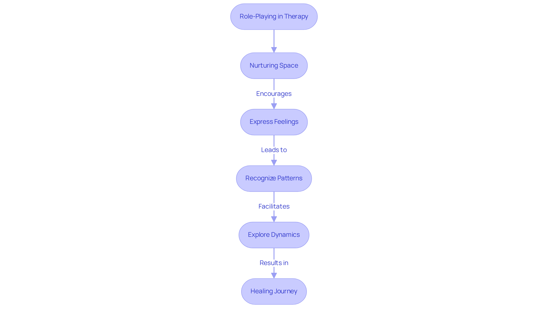 Each step in this flowchart illustrates how role-playing can help families express themselves, understand their dynamics, and foster healing together. Follow the arrows to see how these stages connect! Each step in this flowchart illustrates how role-playing can help families express themselves, understand their dynamics, and foster healing together. Follow the arrows to see how these stages connect!