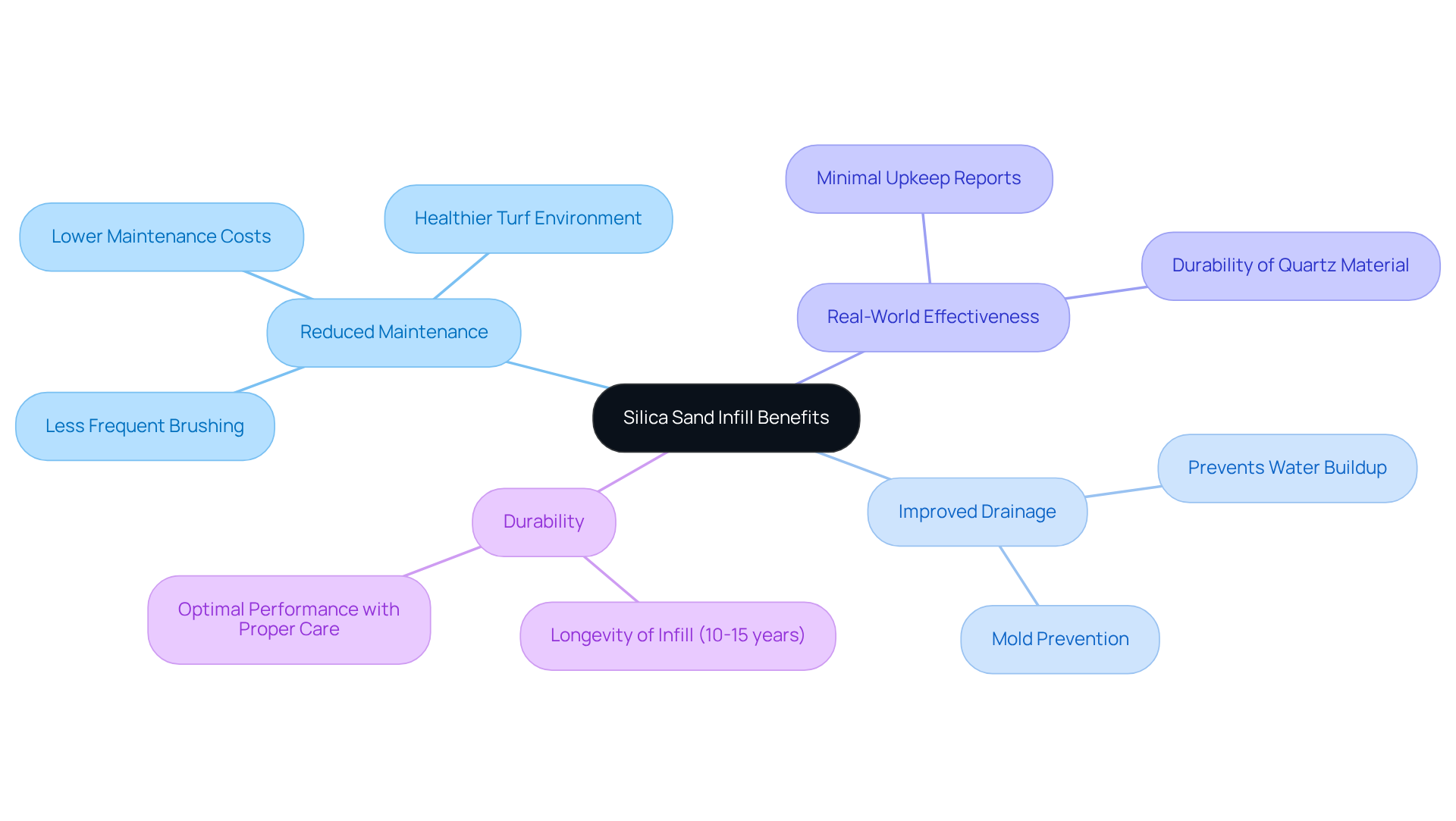 The central node represents the main topic, while the branches show the various benefits of using silica sand infill. Each sub-branch provides specific details that support the main idea, making it easy to understand how silica sand contributes to lower maintenance efforts. The central node represents the main topic, while the branches show the various benefits of using silica sand infill. Each sub-branch provides specific details that support the main idea, making it easy to understand how silica sand contributes to lower maintenance efforts.