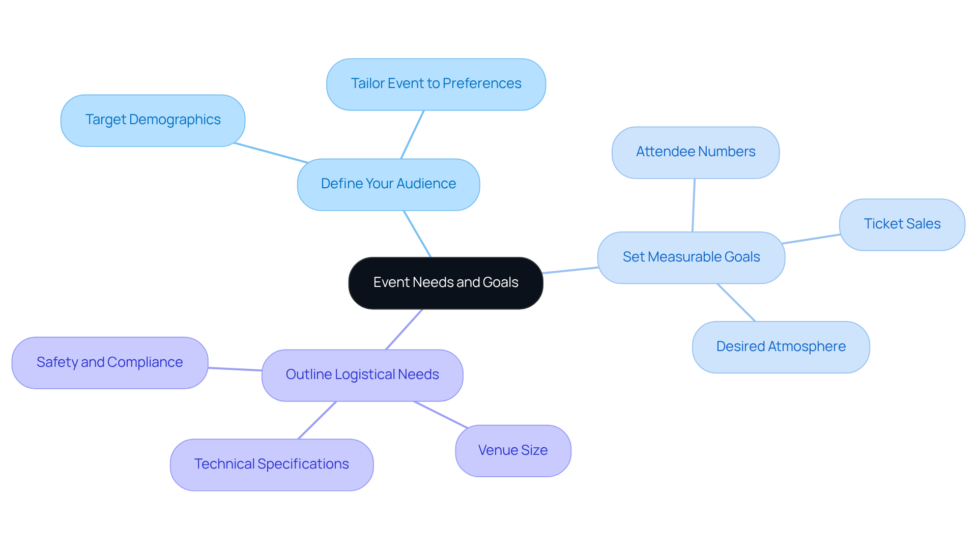 This mindmap helps you visualize the key components of planning your event. Start at the center with the main theme, then follow the branches to see how to define your audience, set goals, and outline logistical needs. Each branch represents a crucial step in ensuring your event is successful.