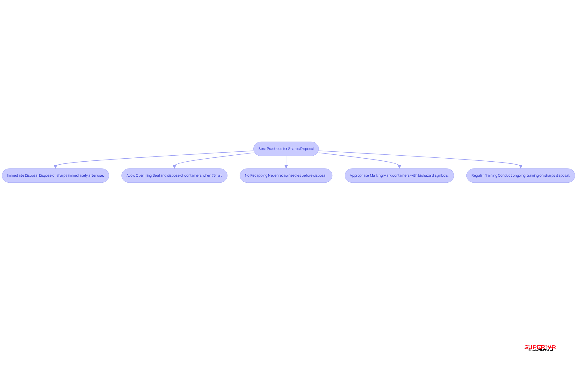 Each box represents a crucial guideline for safely disposing of sharps. Follow the arrows to see the recommended steps and understand how each practice contributes to safety in healthcare settings.