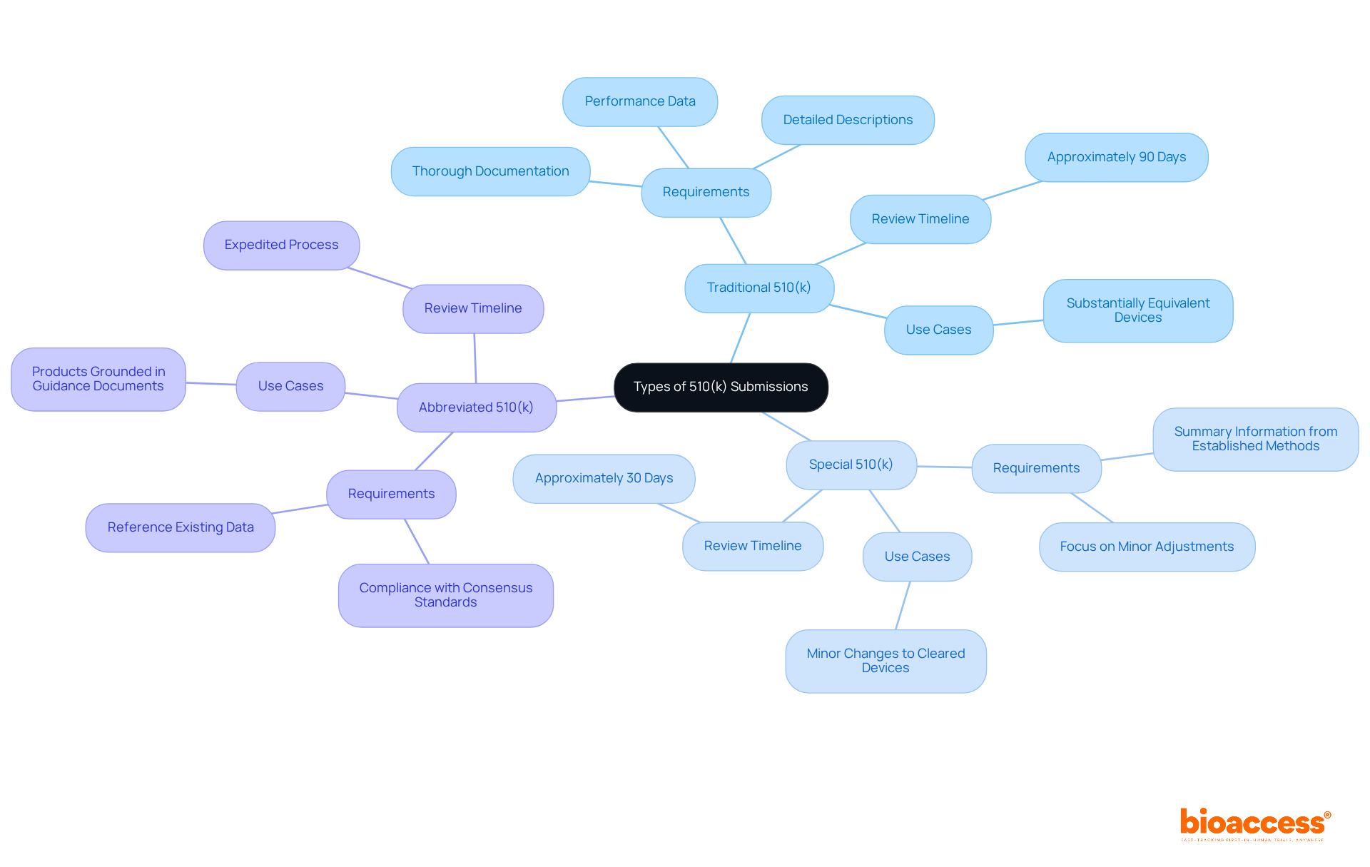 The center shows the main topic of 510(k) submissions. Each branch represents a specific submission type, and the sub-branches describe their requirements and timelines. This layout helps you quickly grasp the differences and similarities between the types.