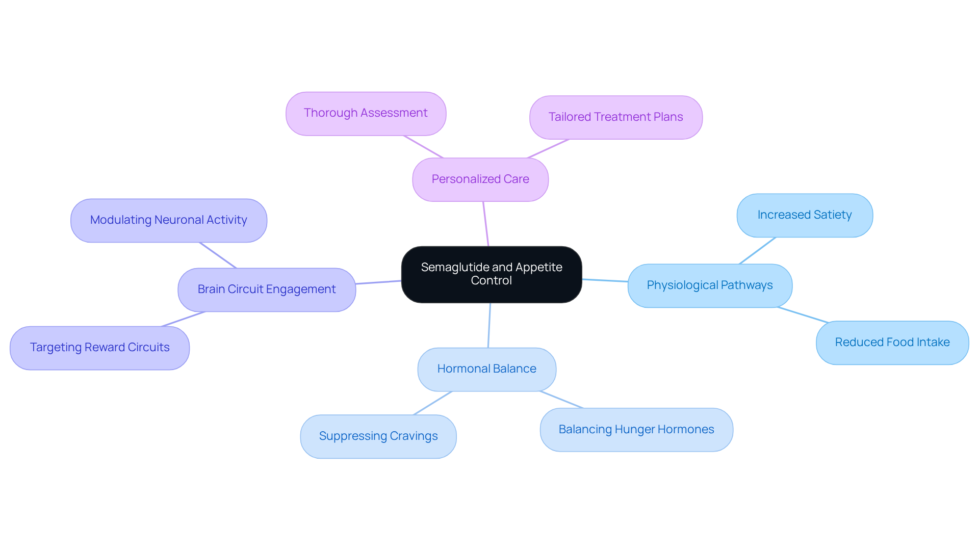 The central node represents semaglutide's role in appetite control. Each branch shows different mechanisms through which it works, helping you understand how this medication can help manage hunger and cravings. The central node represents semaglutide's role in appetite control. Each branch shows different mechanisms through which it works, helping you understand how this medication can help manage hunger and cravings.