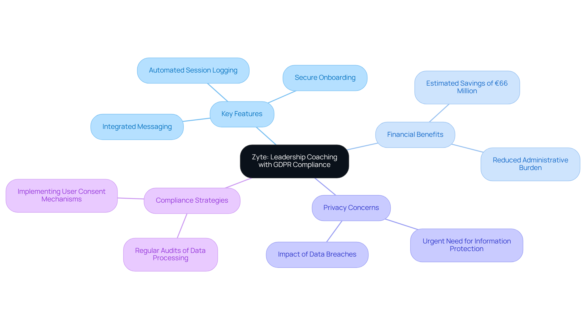 The central node represents the main topic, while the branches illustrate key components and benefits associated with GDPR compliance in leadership coaching. Follow the branches to explore each aspect in detail. The central node represents the main topic, while the branches illustrate key components and benefits associated with GDPR compliance in leadership coaching. Follow the branches to explore each aspect in detail.