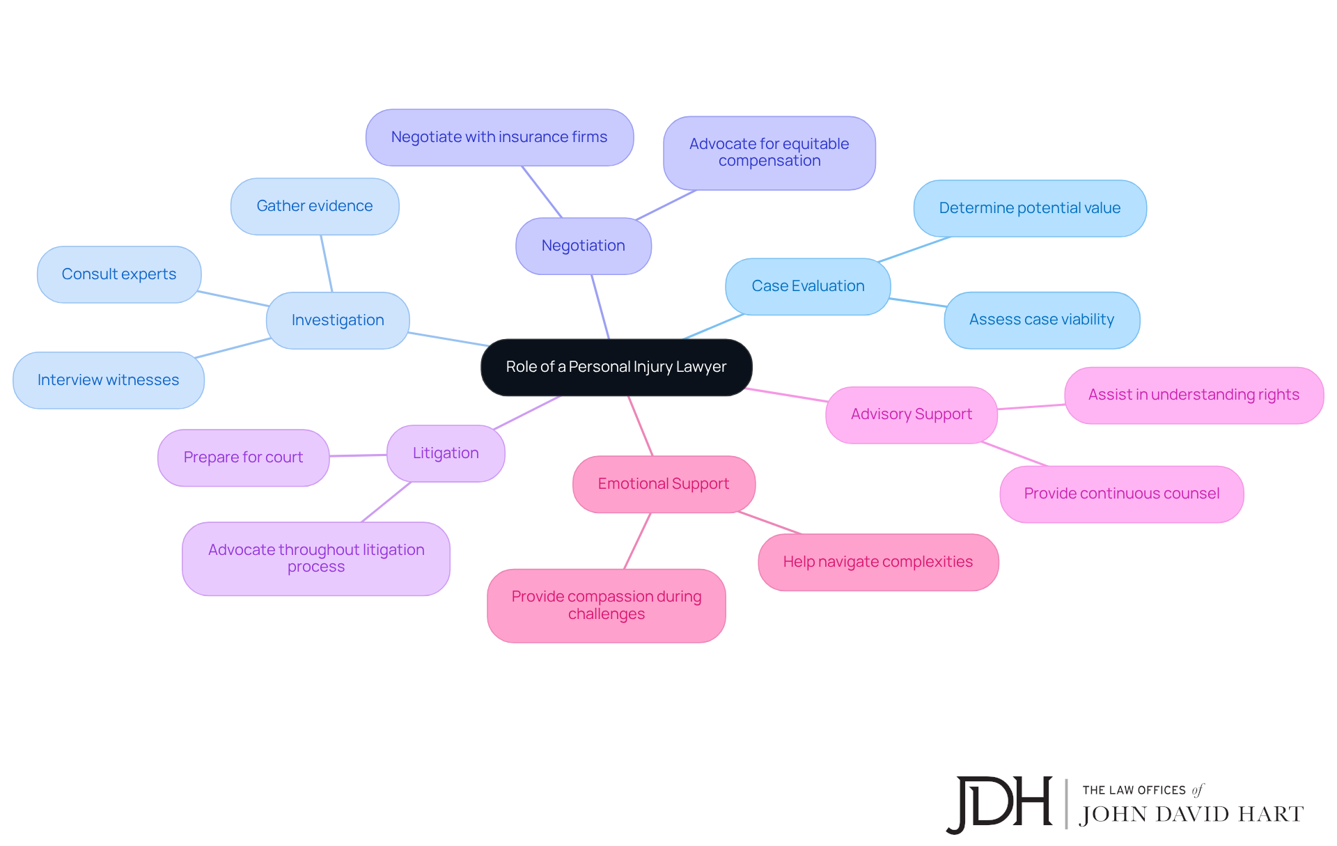 Start at the center with the main role of the lawyer, then explore each branch to see the specific tasks they perform. Each branch represents a key area of their work, showing how they support clients in various ways.