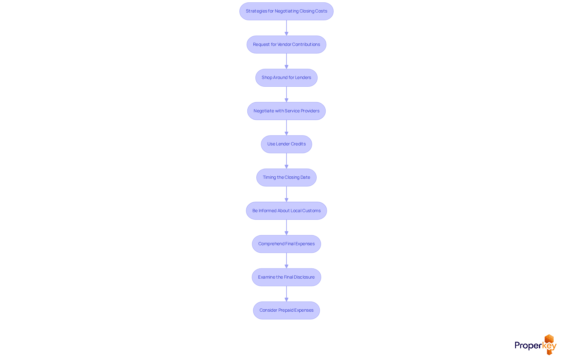 This flowchart outlines various strategies you can use to negotiate closing costs when buying or selling a home. Each box represents a different strategy, and you can follow the arrows to see how they connect and build upon each other. This flowchart outlines various strategies you can use to negotiate closing costs when buying or selling a home. Each box represents a different strategy, and you can follow the arrows to see how they connect and build upon each other.