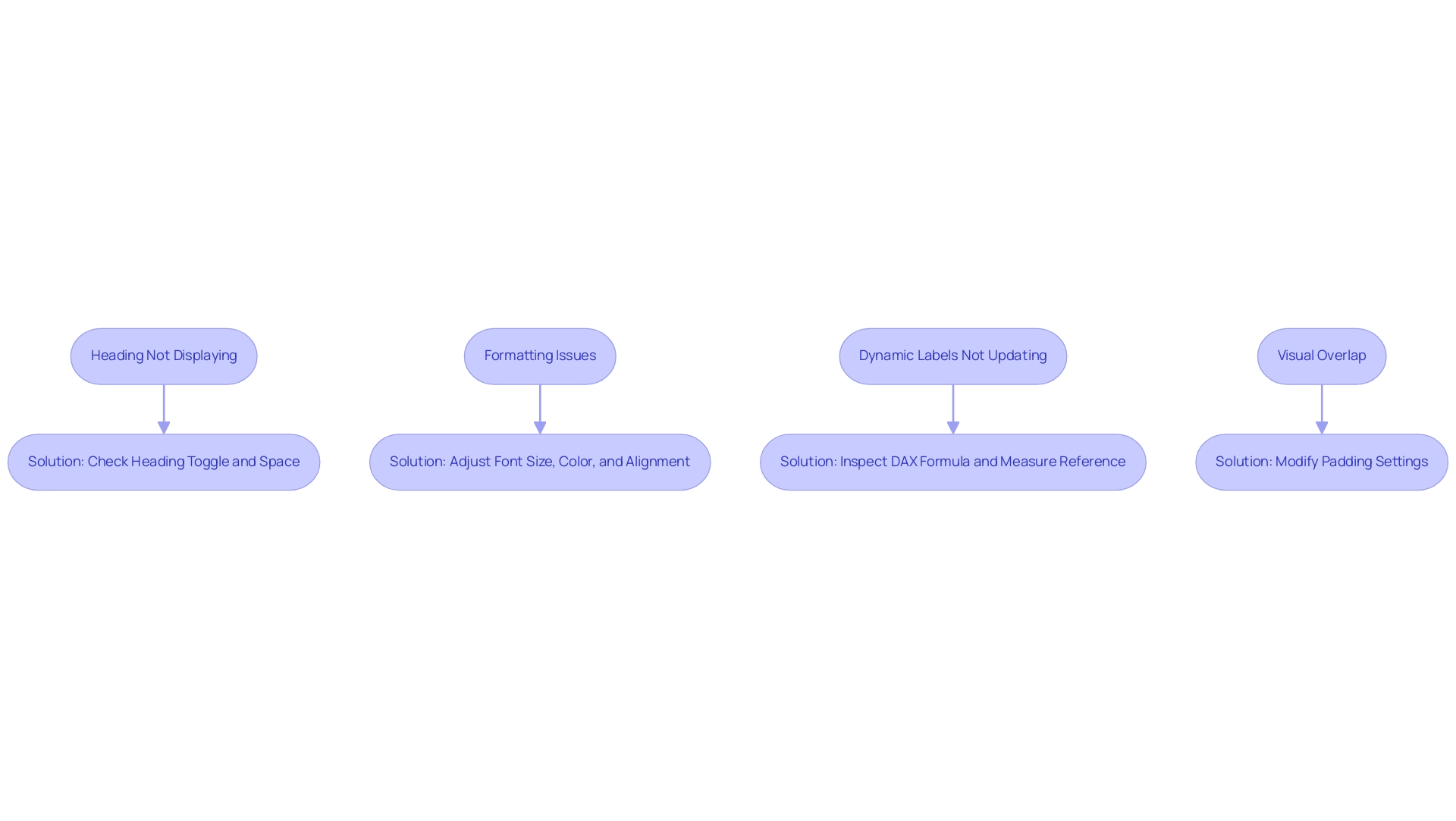 Light blue boxes represent issues encountered, while light green boxes represent solutions provided for each issue.