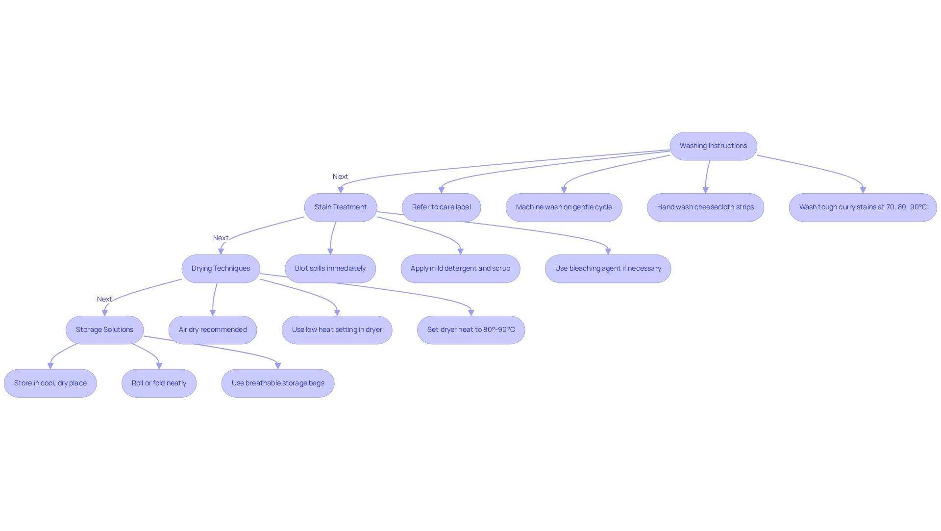 Follow the arrows to see the steps for keeping your table runners in great shape. Each box shows a category of care, with specific actions listed underneath.