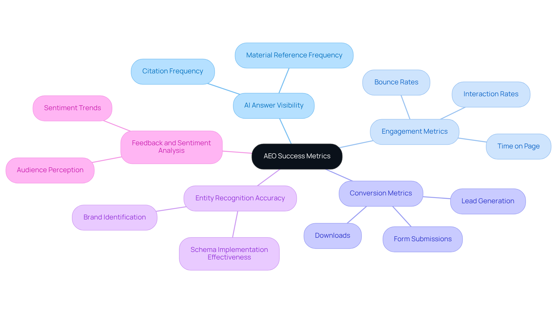 The central node represents the overall goal of measuring AEO success, while each branch highlights a specific metric to focus on. Follow the branches to understand how each metric contributes to evaluating your [AEO performance](https://tely.ai/post/10-strategies-for-effective-generative-engine-optimization-geo-outreach).