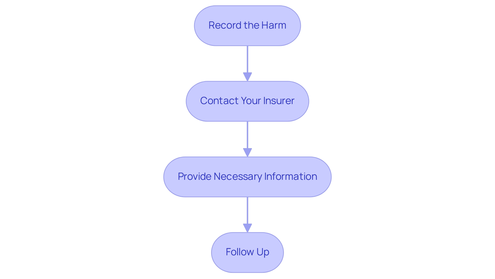 Each box represents a step in the claims process, and the arrows indicate the sequential flow between those steps.