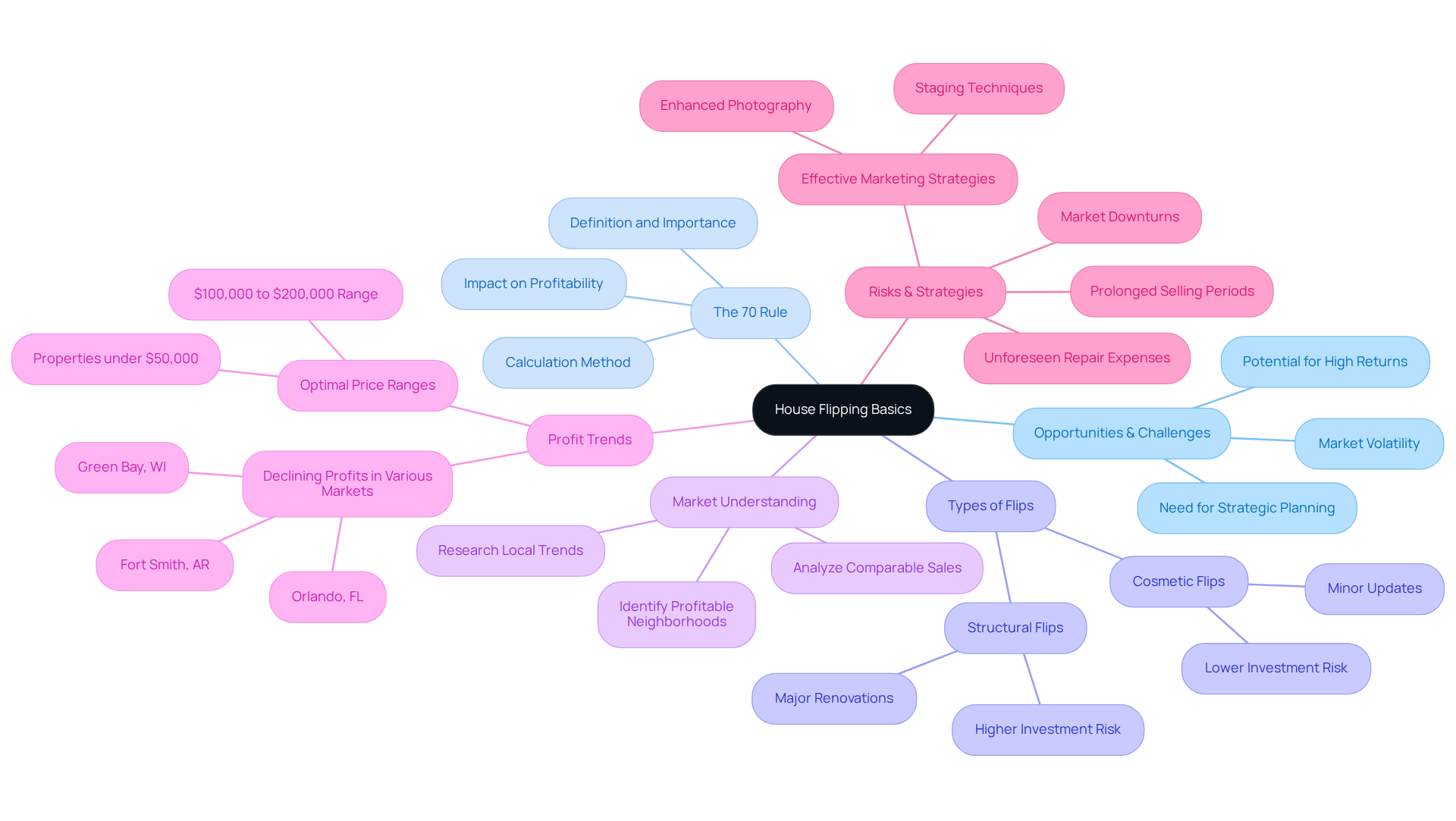 This mindmap starts with the central idea of house flipping and branches out into various important topics. Each branch represents a key area of knowledge, helping you see how they connect and contribute to successful house flipping.