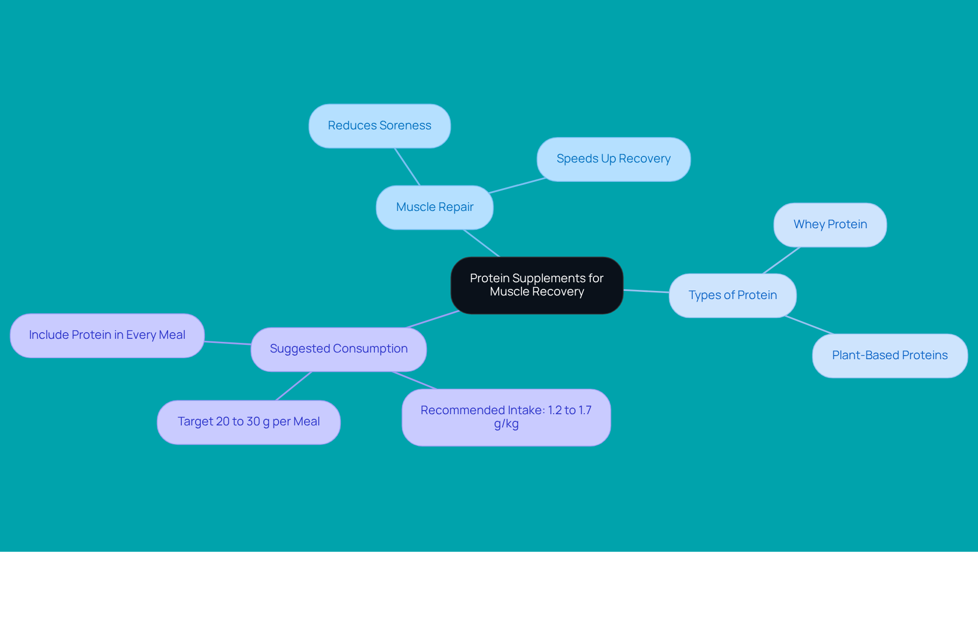 The center shows the main topic, and the branches illustrate key points about how protein helps with recovery. Each branch provides specific details to help you understand the benefits and recommendations.