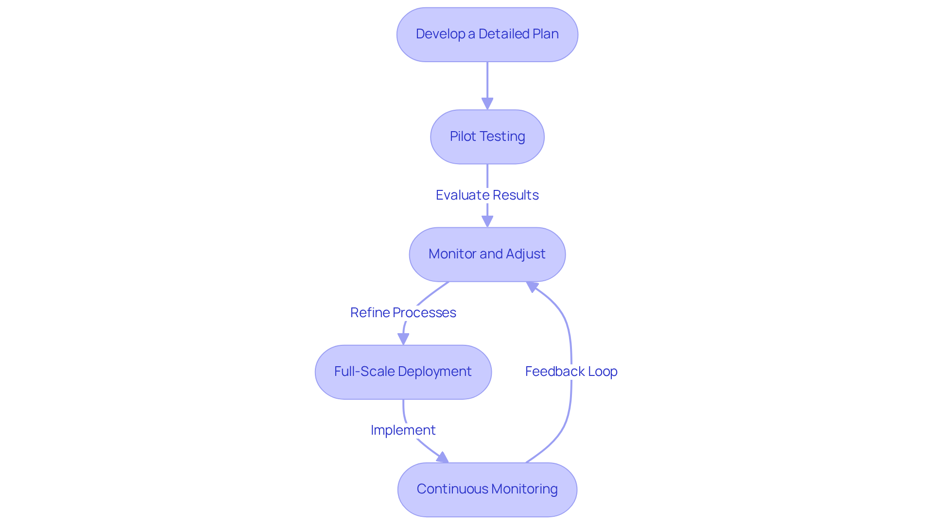 Each box represents a crucial step in the automation process. Follow the arrows to see how each step leads to the next, ensuring a smooth transition from planning to full implementation.