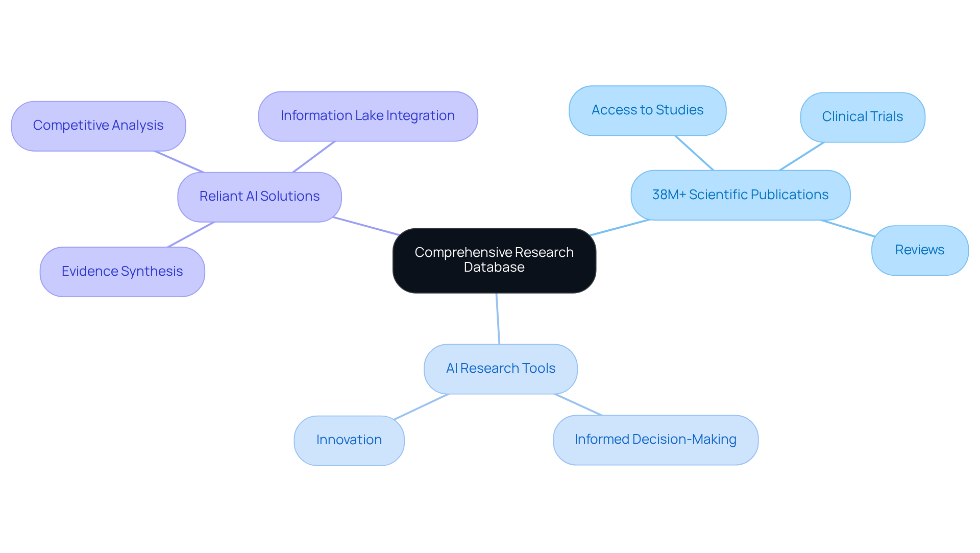 Start at the center with the research database, then explore the branches to see how it impacts access to publications, the role of AI tools, and specific solutions offered by Reliant AI.